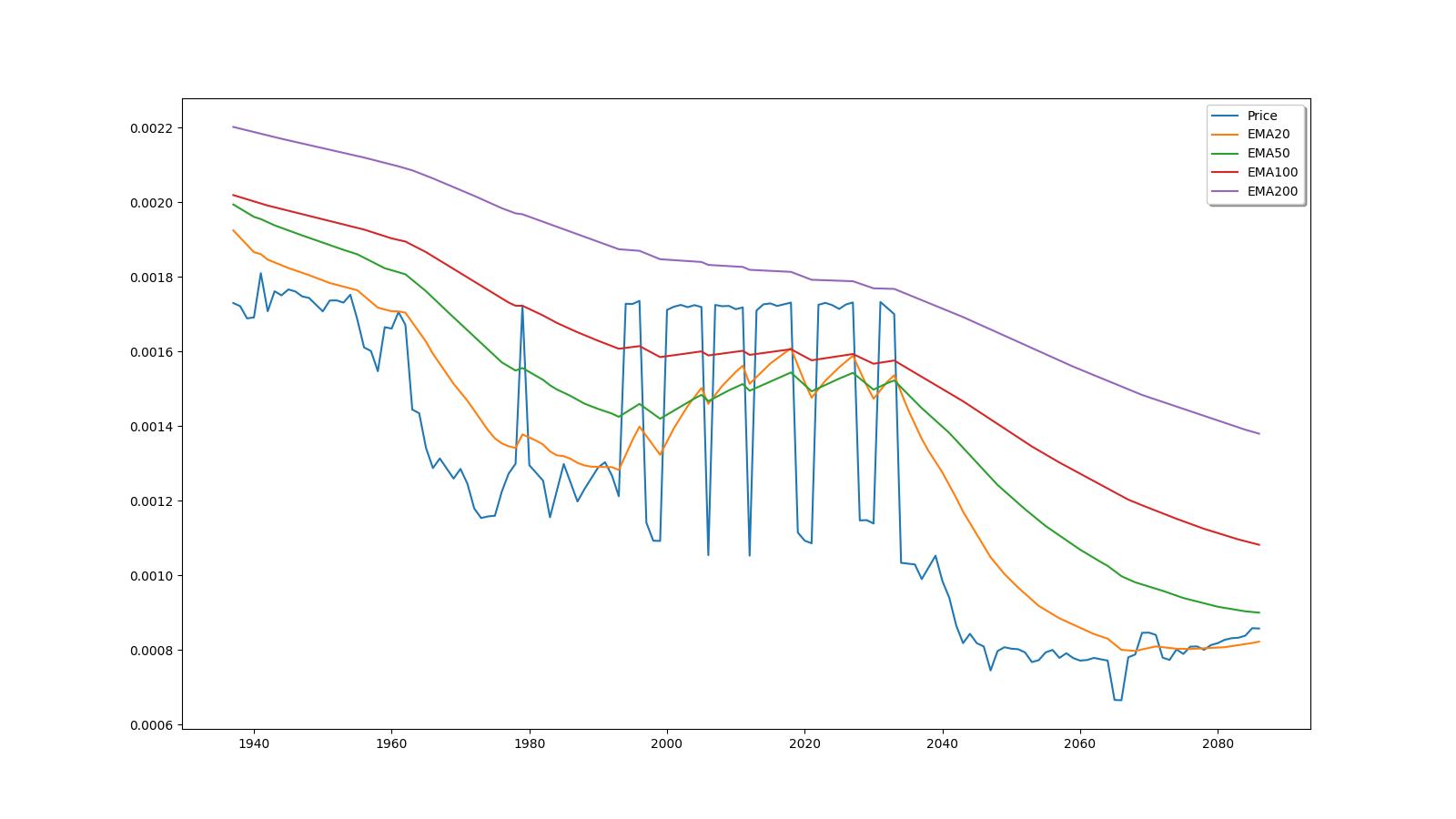 Jarvis Reward Token Exponential Moving Averages