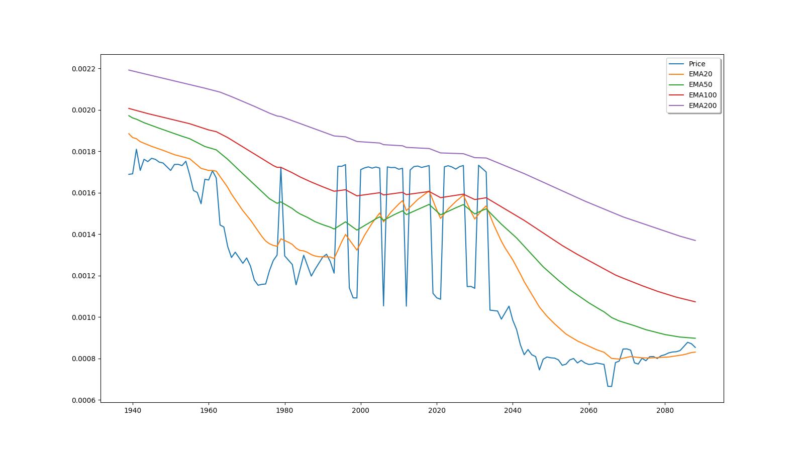 Jarvis Reward Token Exponential Moving Averages