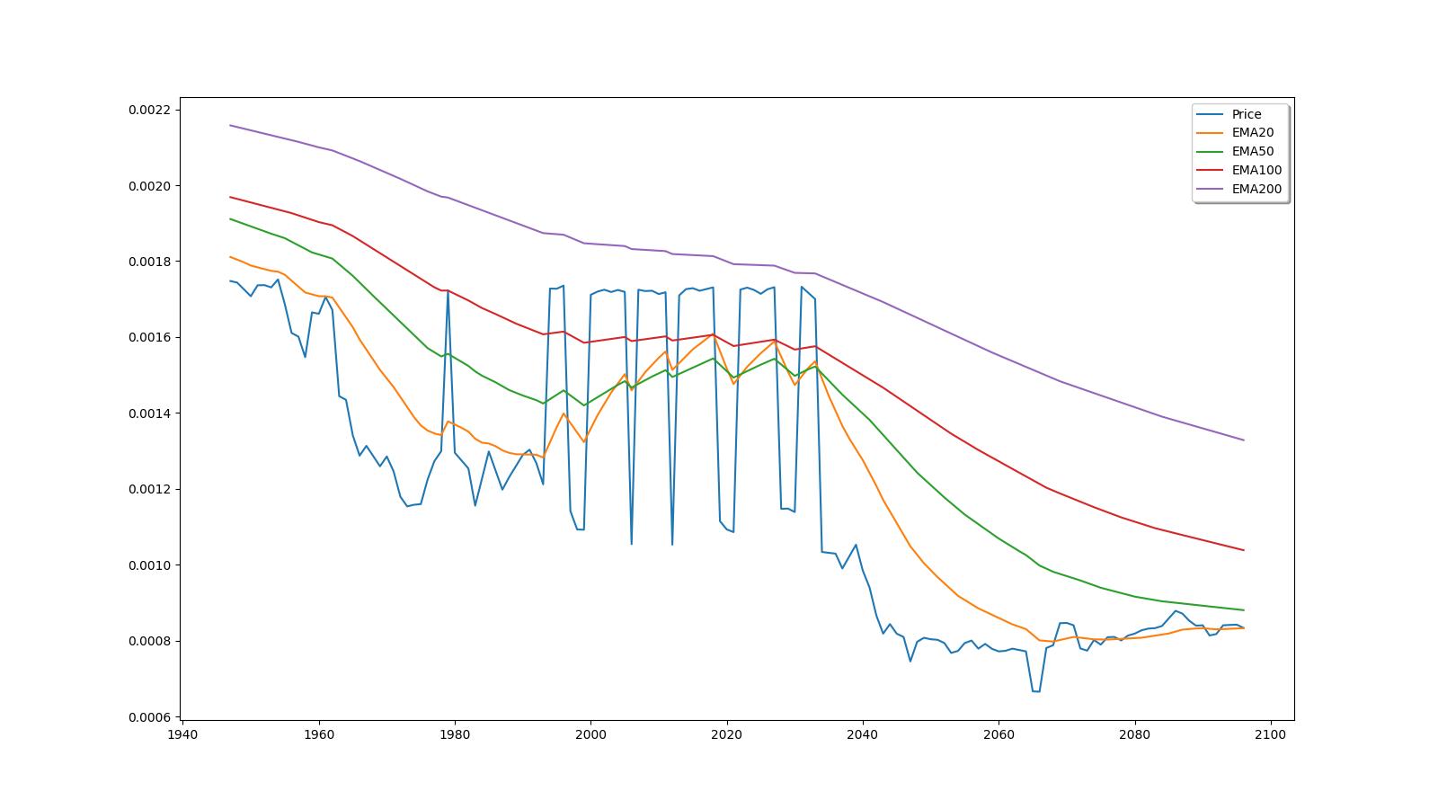 Jarvis Reward Token Exponential Moving Averages