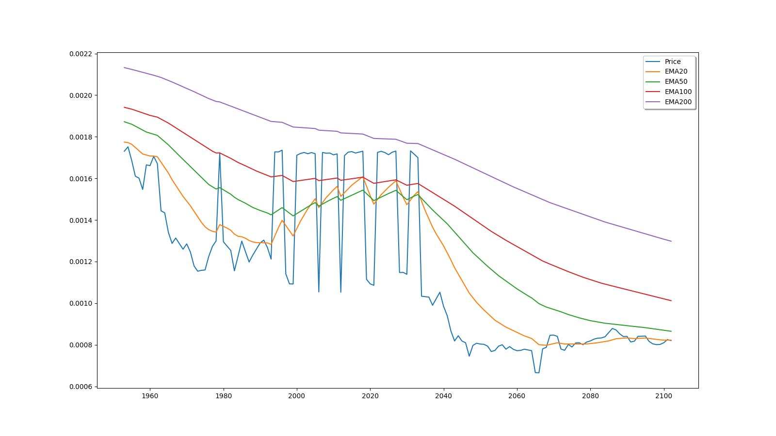Jarvis Reward Token Exponential Moving Averages