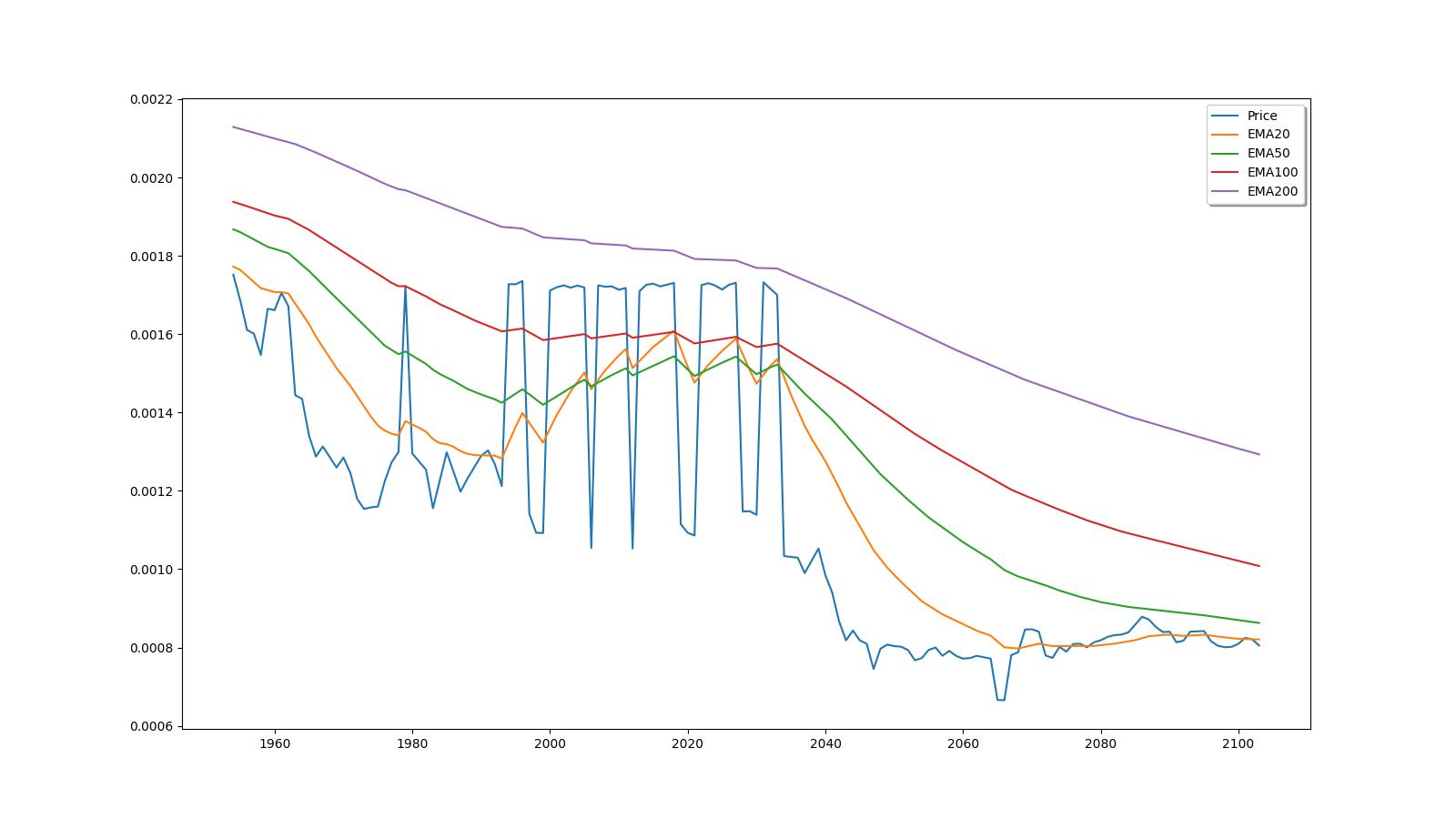 Jarvis Reward Token Exponential Moving Averages