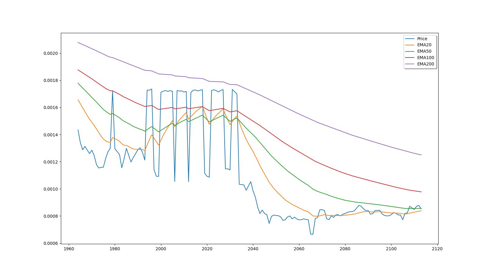 Jarvis Reward Token Exponential Moving Averages