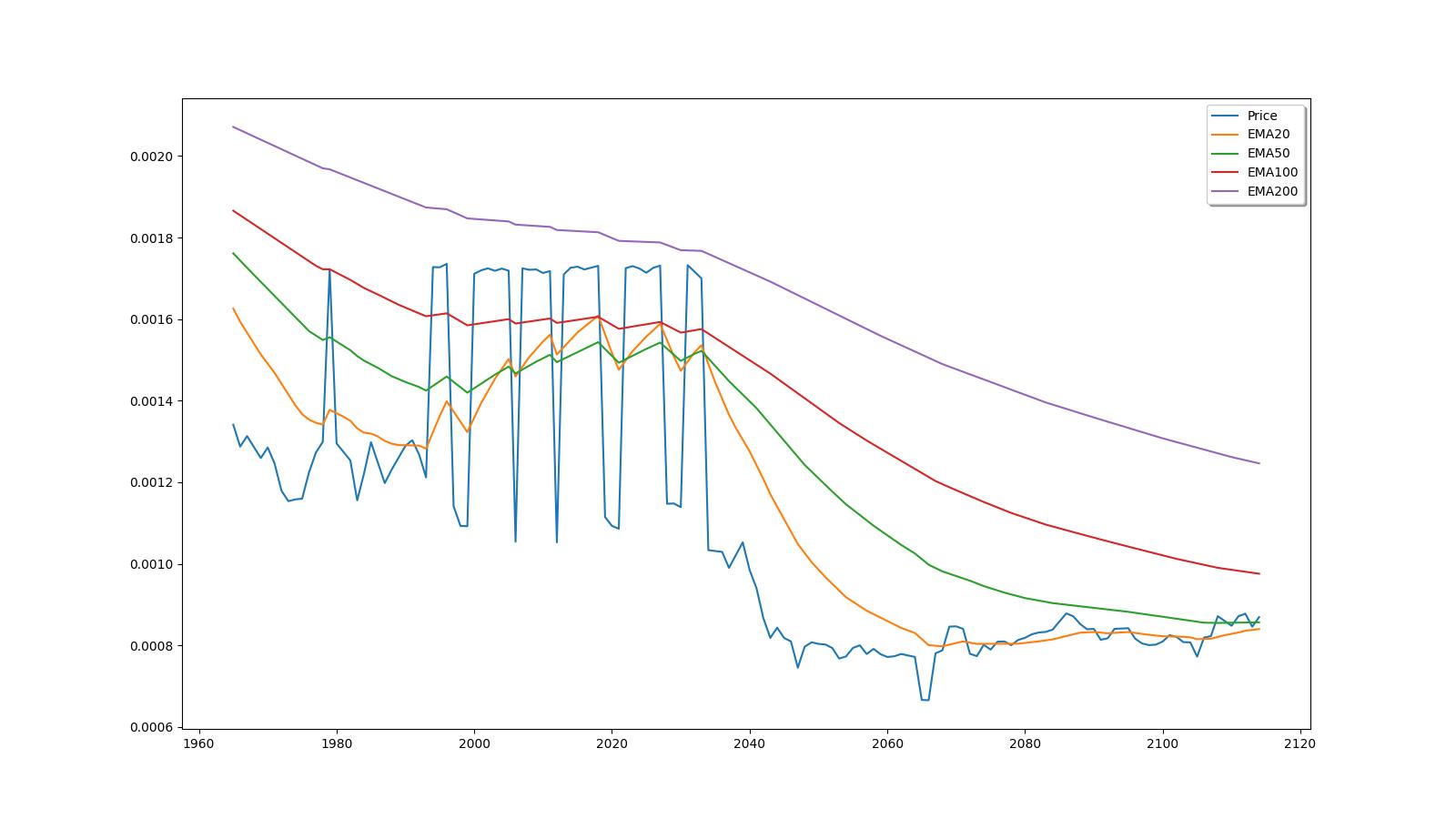 Jarvis Reward Token Exponential Moving Averages