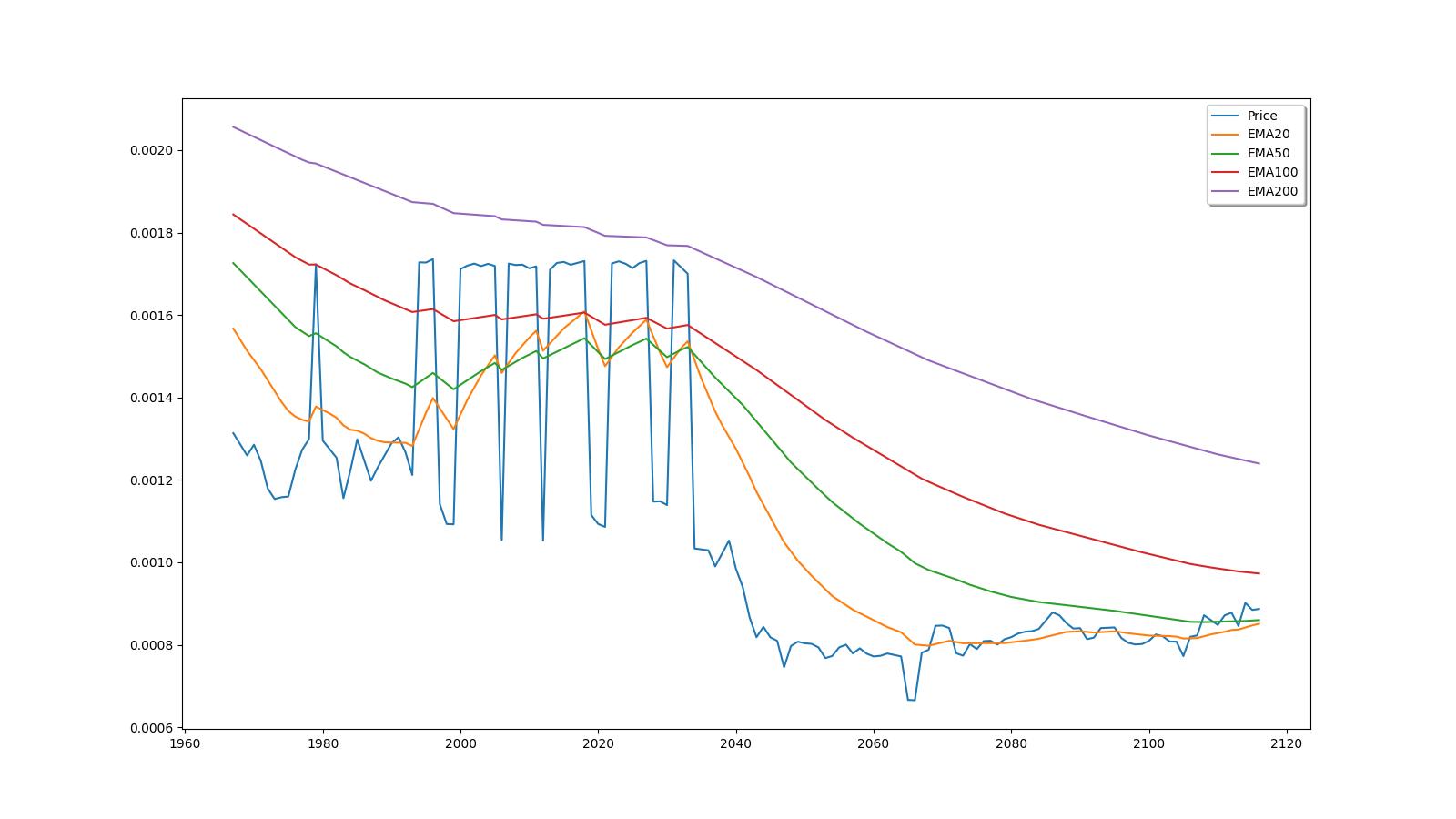 Jarvis Reward Token Exponential Moving Averages
