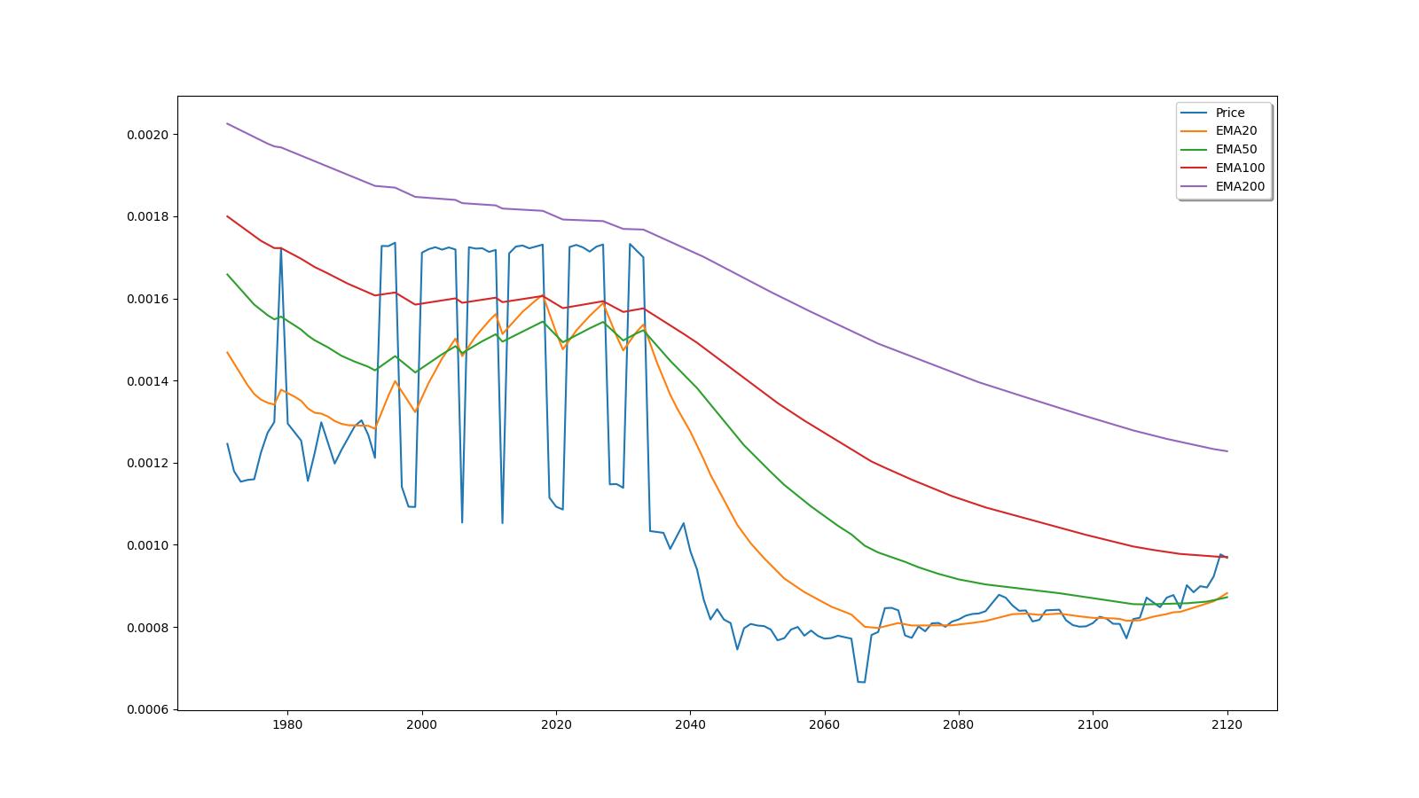 Jarvis Reward Token Exponential Moving Averages