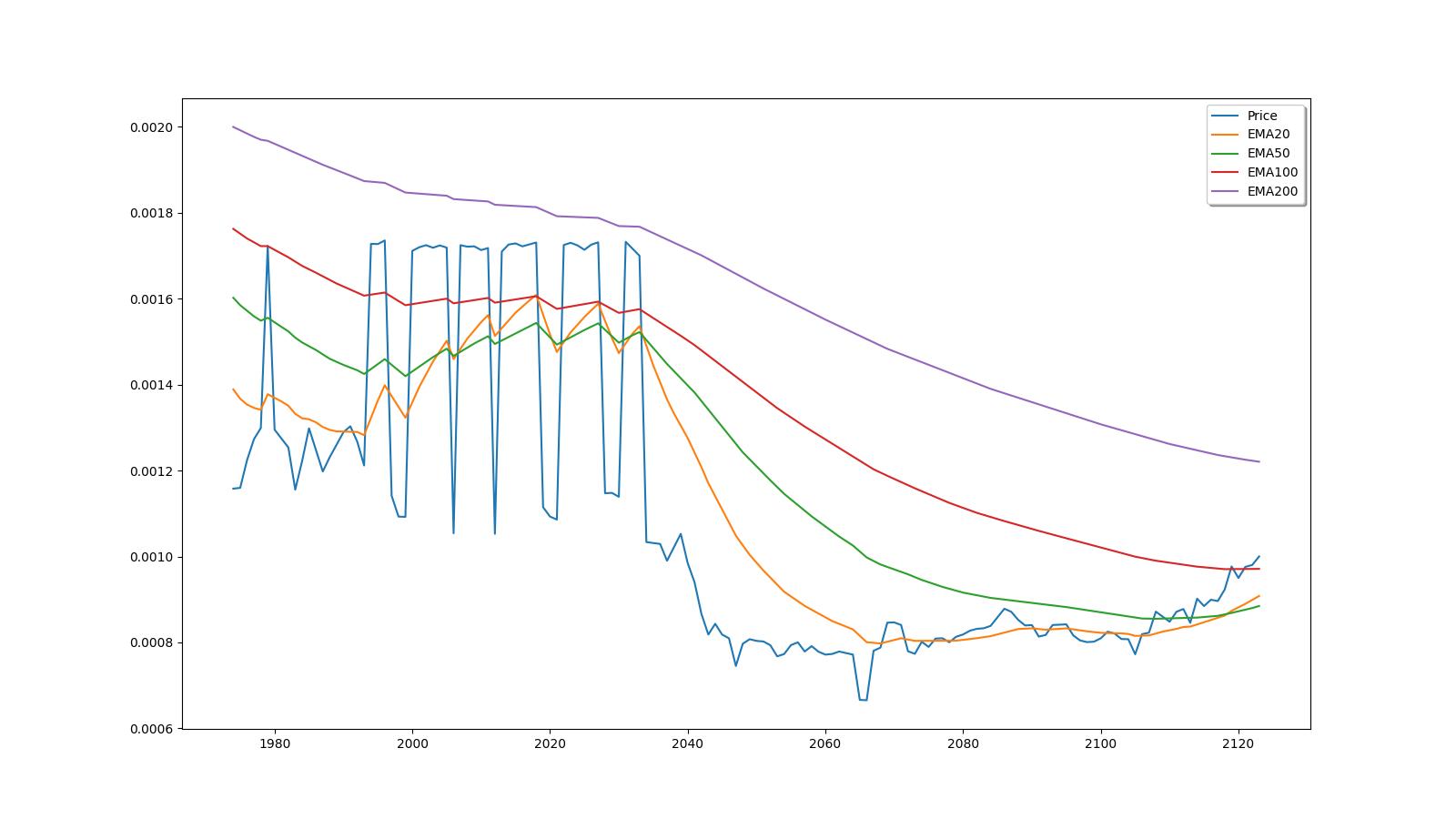 Jarvis Reward Token Exponential Moving Averages