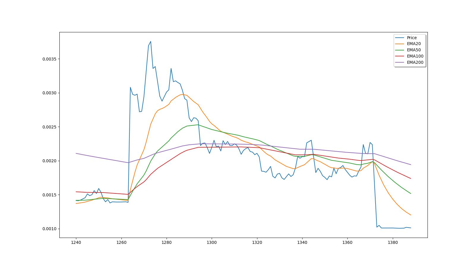 Jarvis+ Exponential Moving Averages