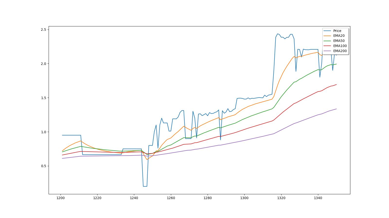 Jasan Wellness Exponential Moving Averages
