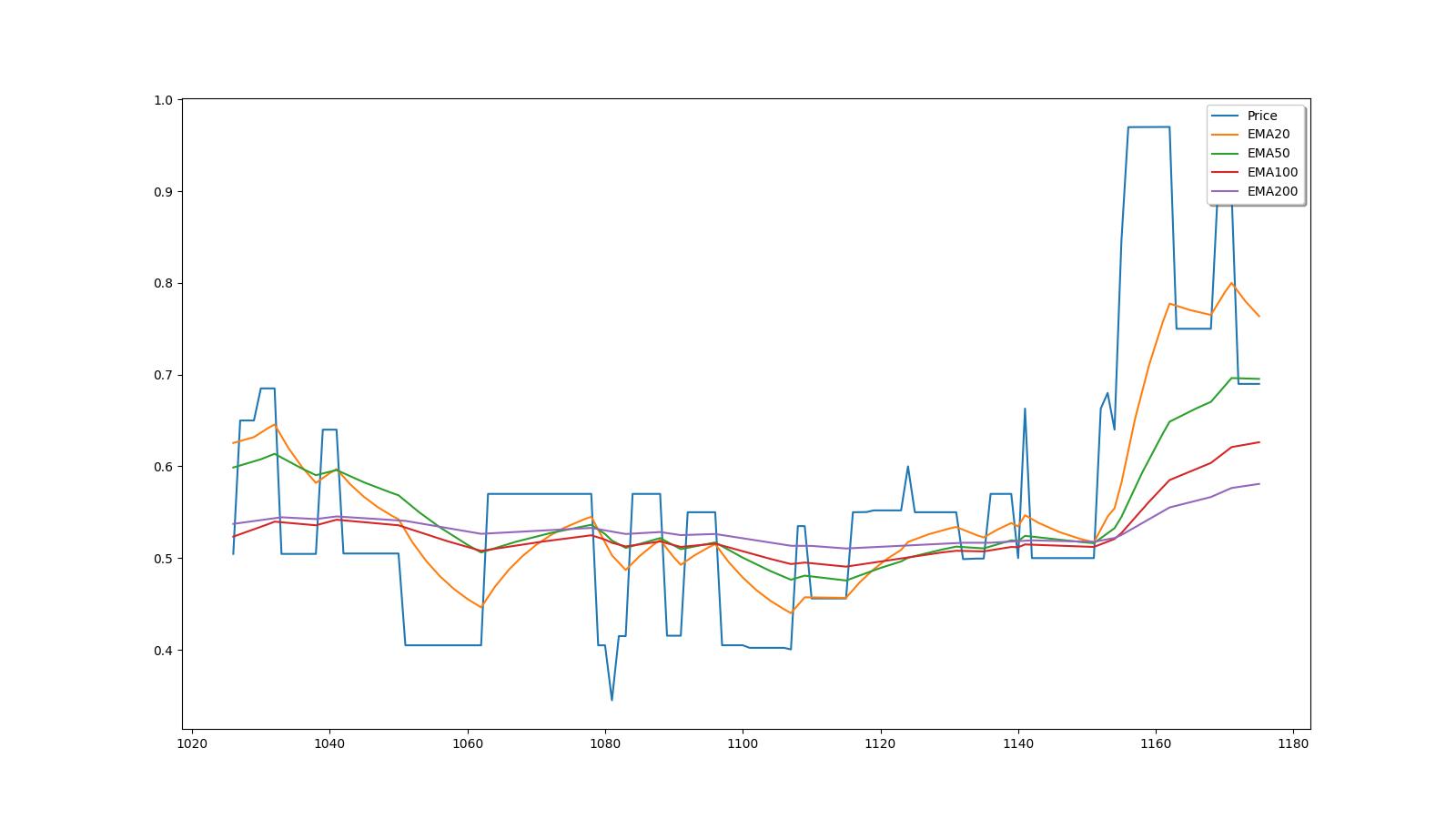 Jasan Wellness Exponential Moving Averages