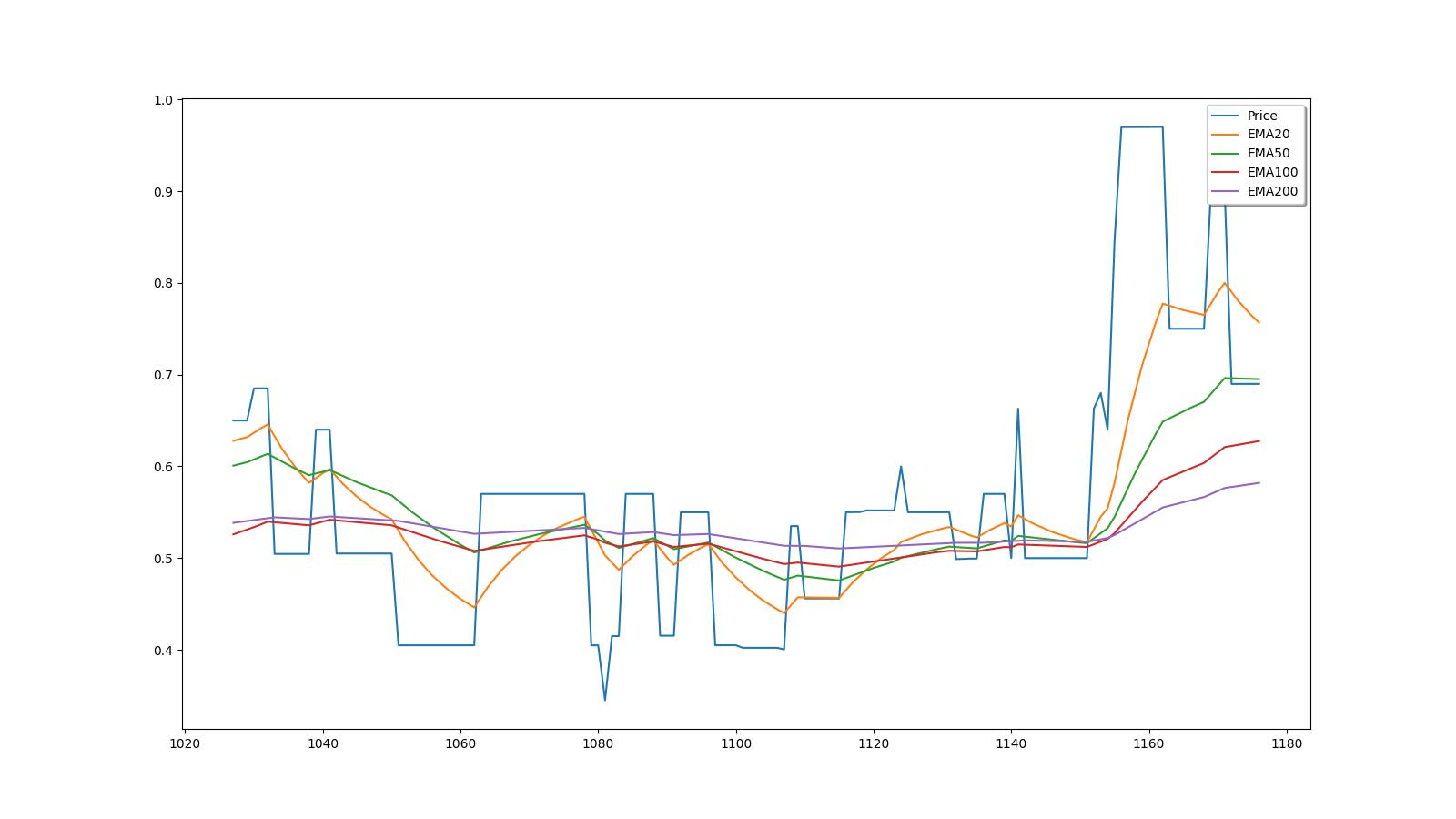 Jasan Wellness Exponential Moving Averages