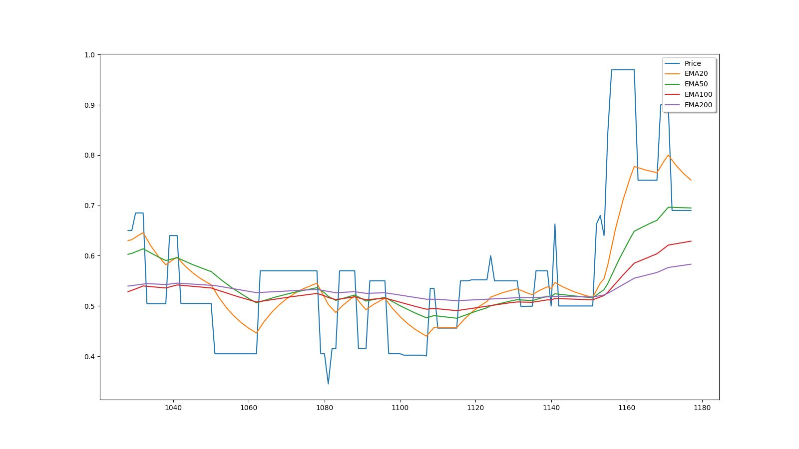Jasan Wellness Exponential Moving Averages