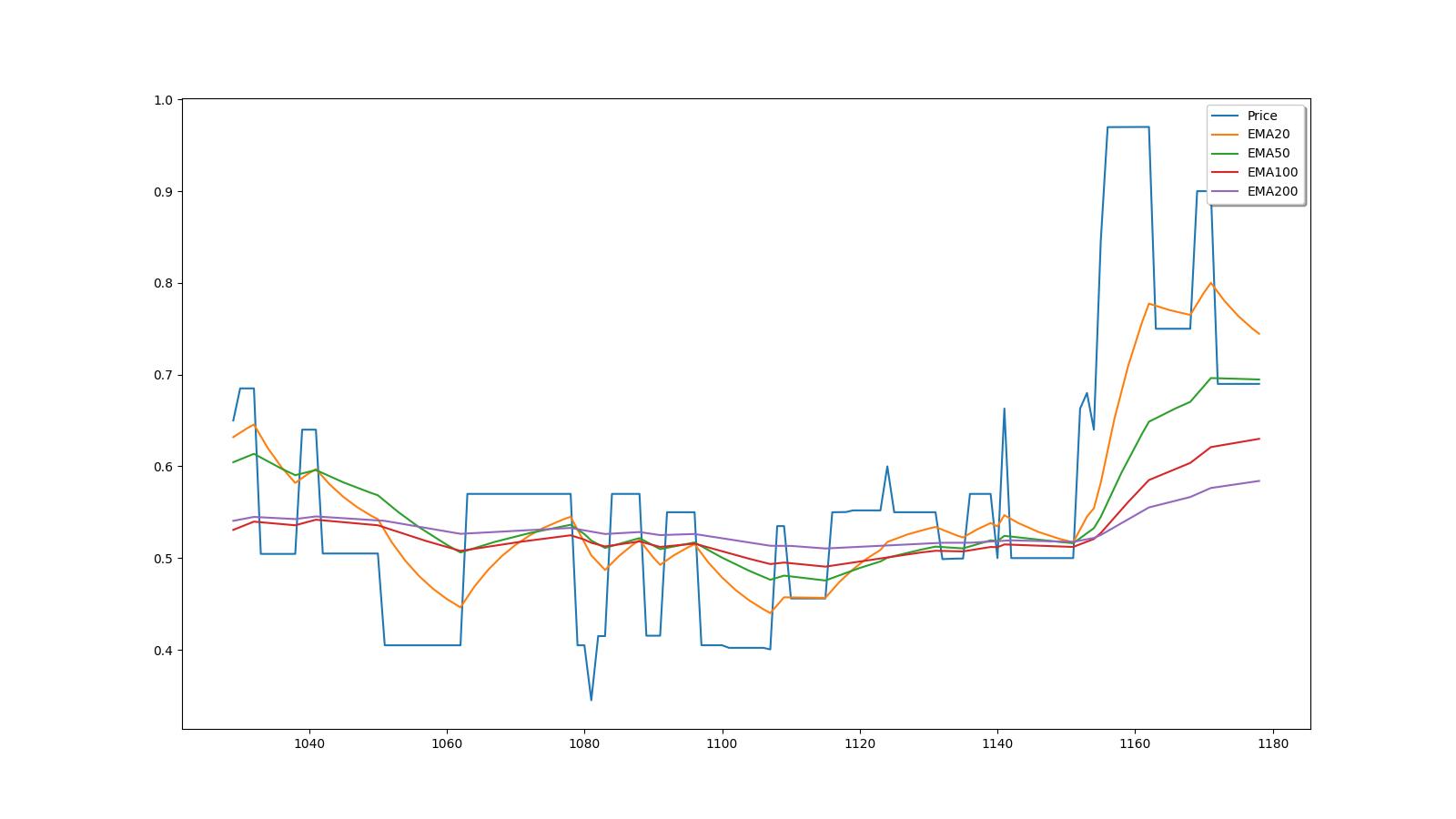 Jasan Wellness Exponential Moving Averages