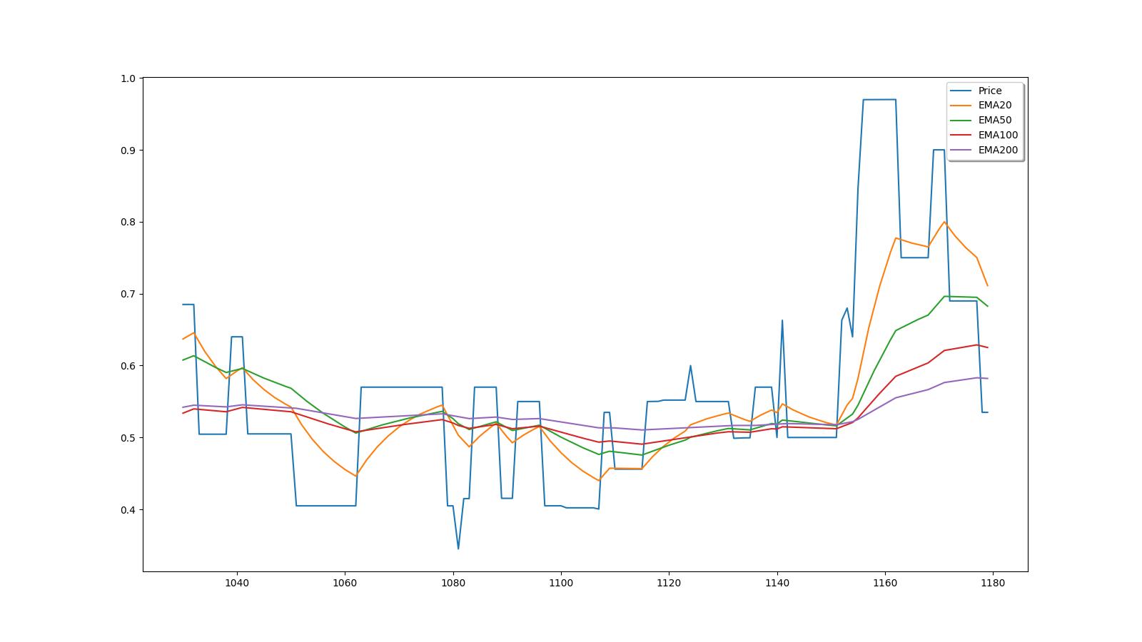 Jasan Wellness Exponential Moving Averages