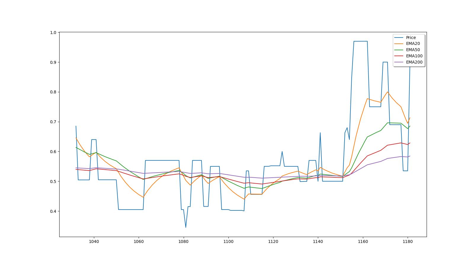 Jasan Wellness Exponential Moving Averages