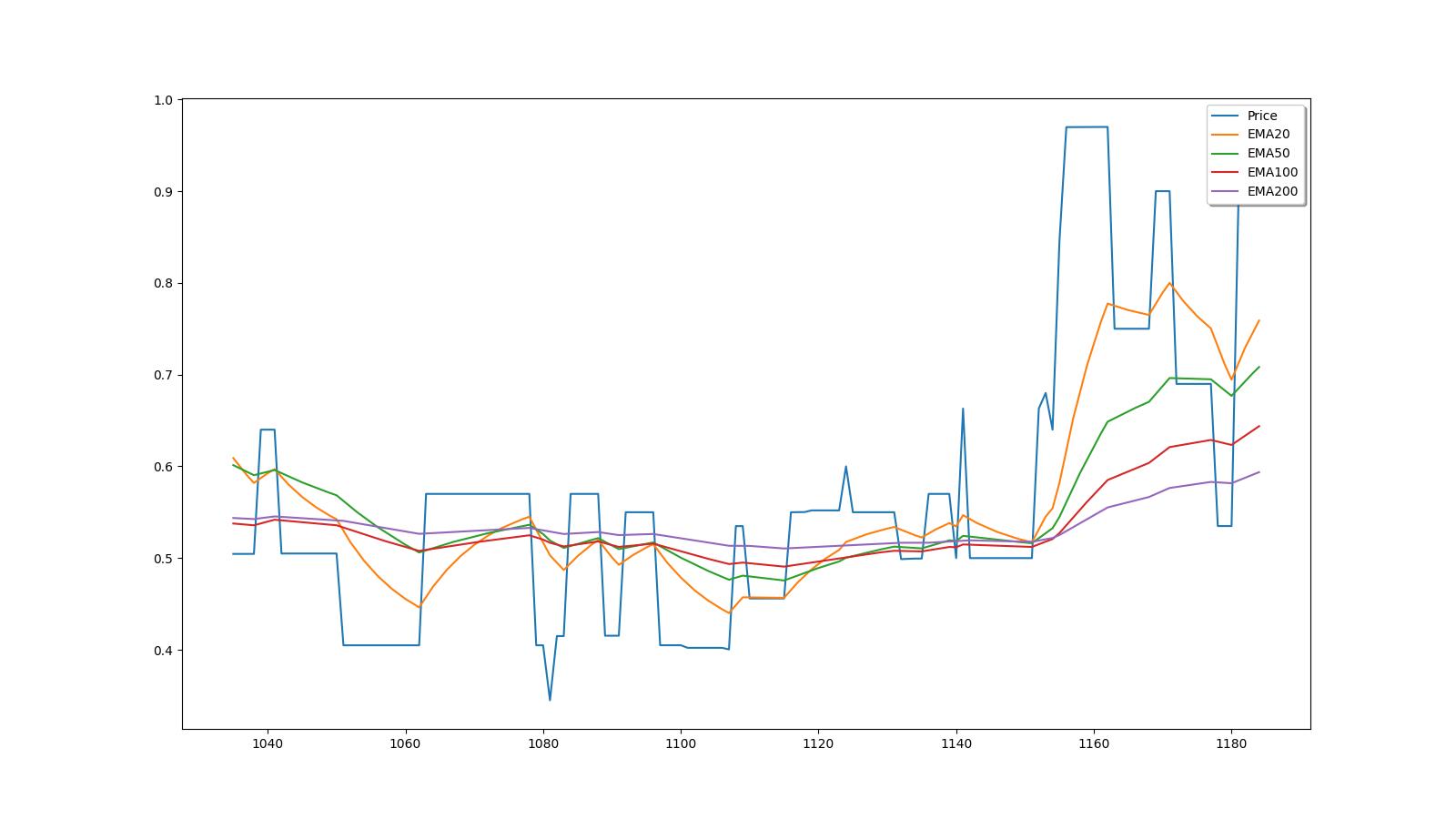 Jasan Wellness Exponential Moving Averages