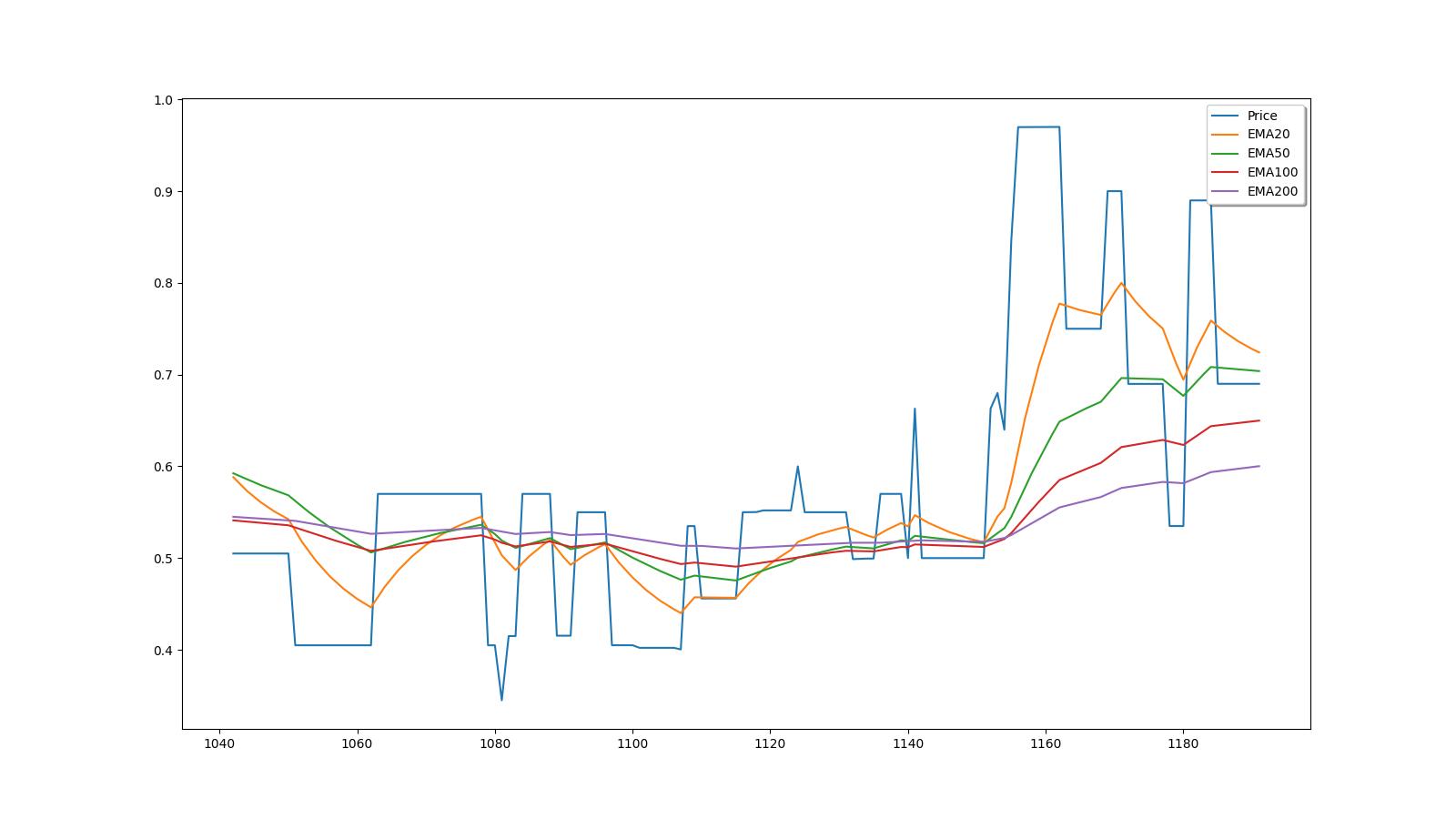 Jasan Wellness Exponential Moving Averages