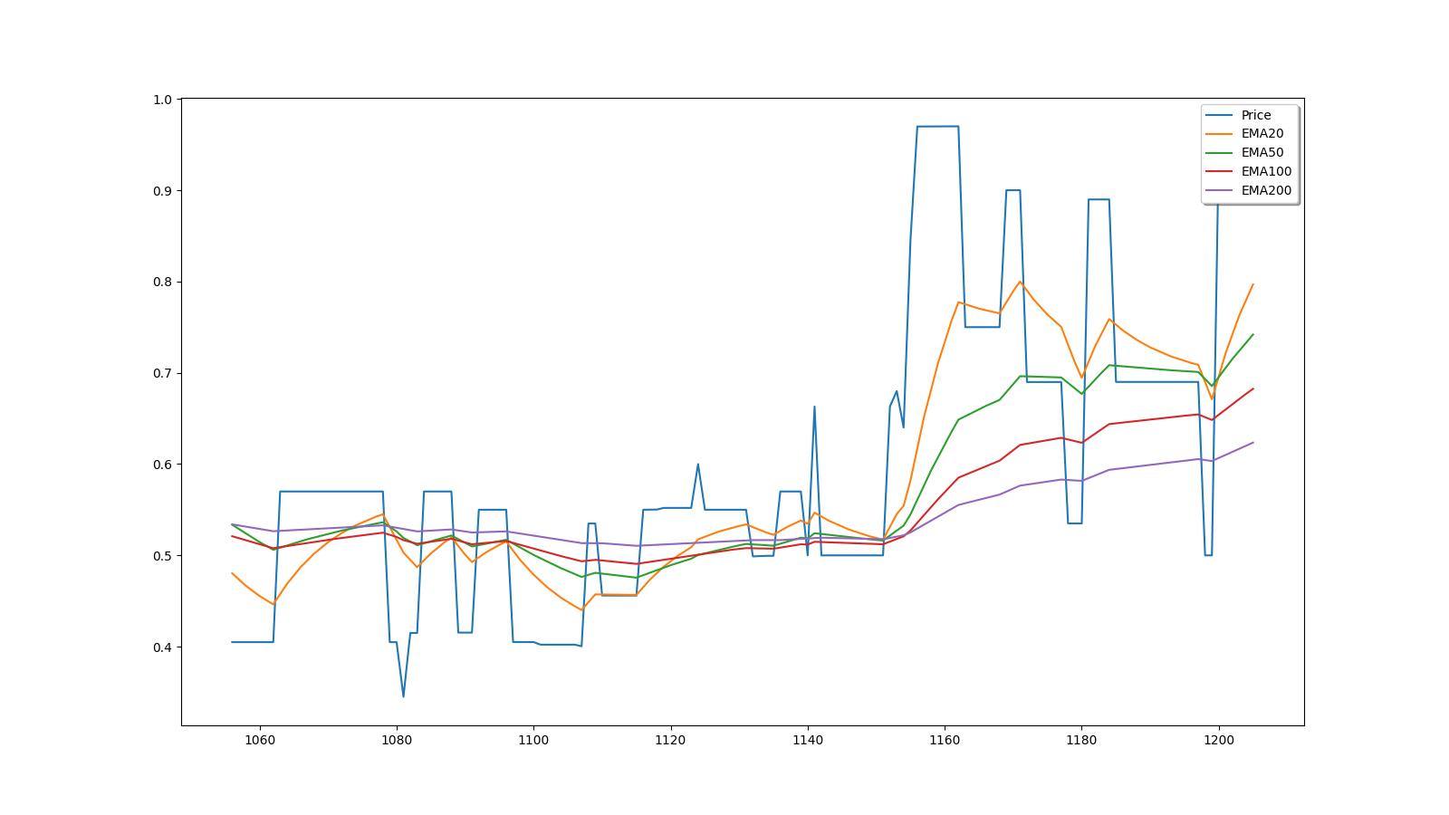 Jasan Wellness Exponential Moving Averages