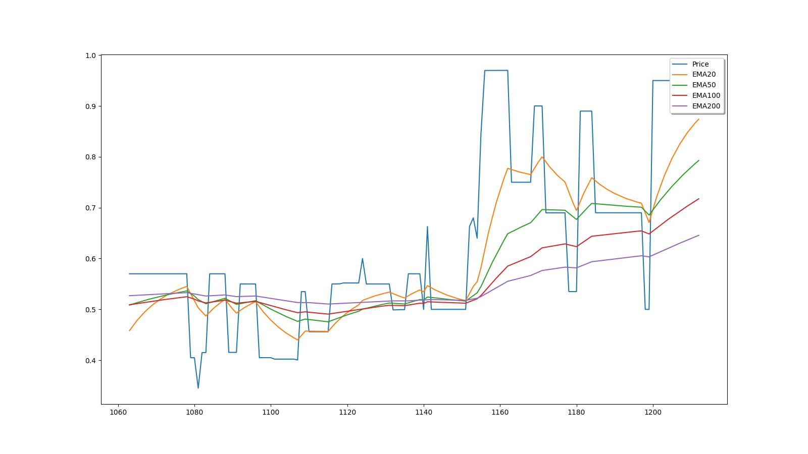 Jasan Wellness Exponential Moving Averages