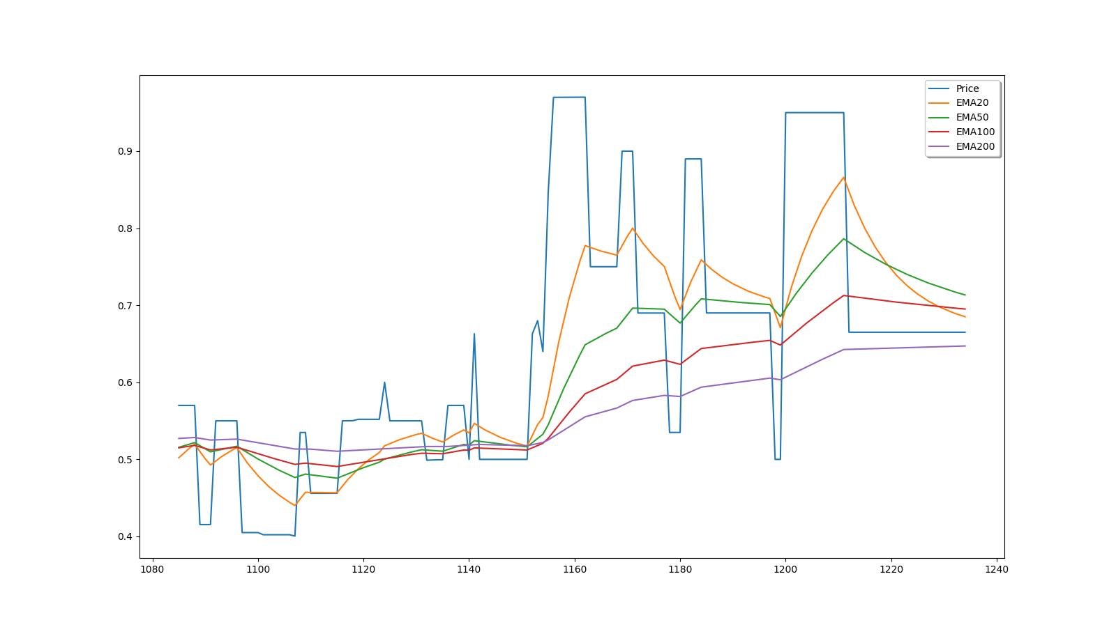 Jasan Wellness Exponential Moving Averages