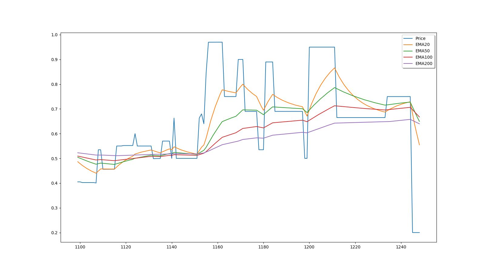 Jasan Wellness Exponential Moving Averages