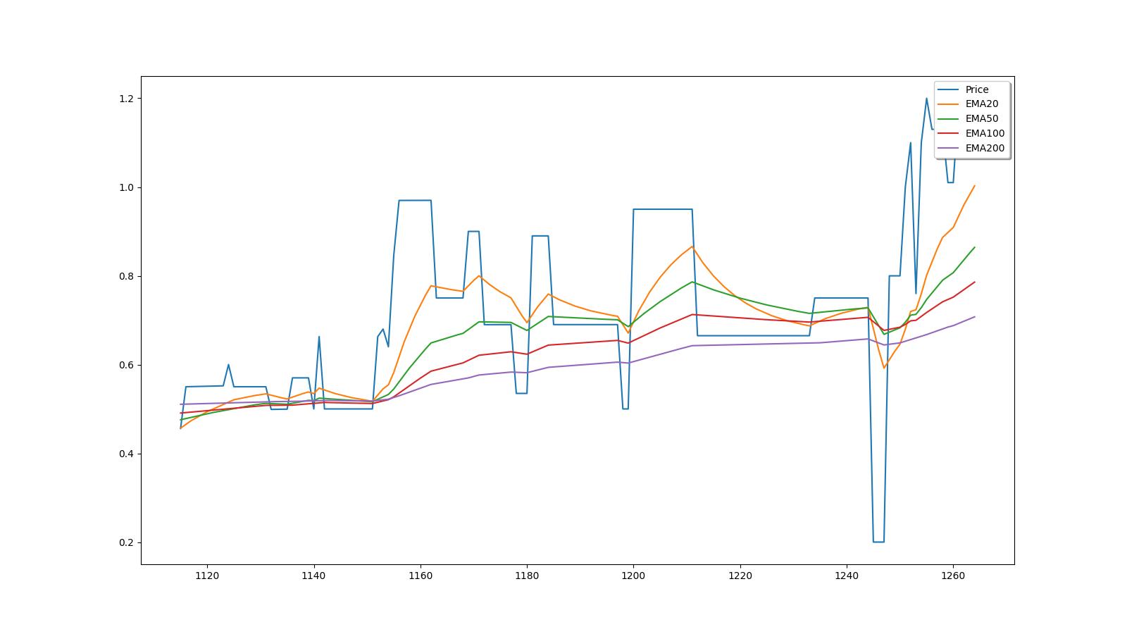 Jasan Wellness Exponential Moving Averages