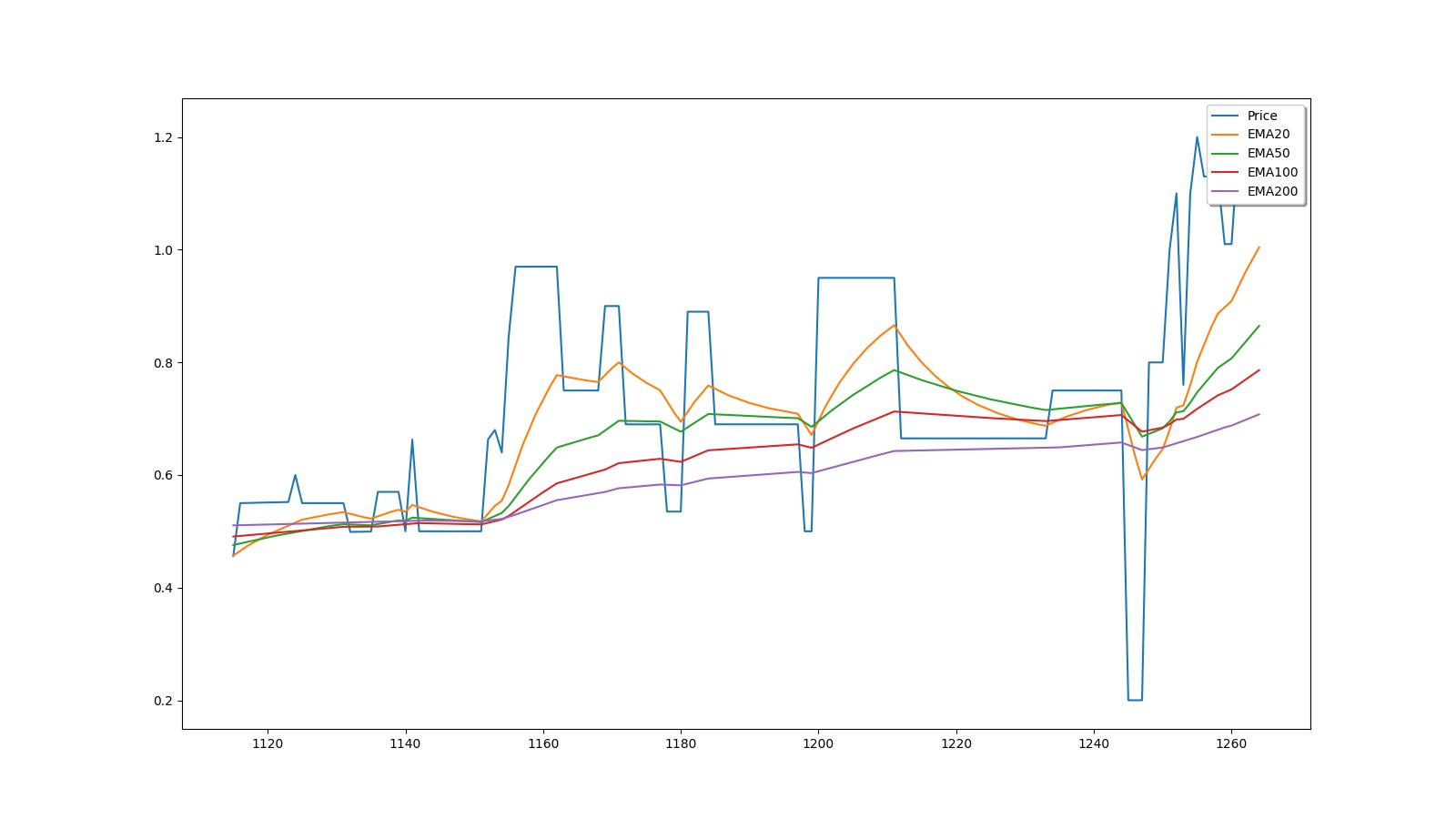 Jasan Wellness Exponential Moving Averages
