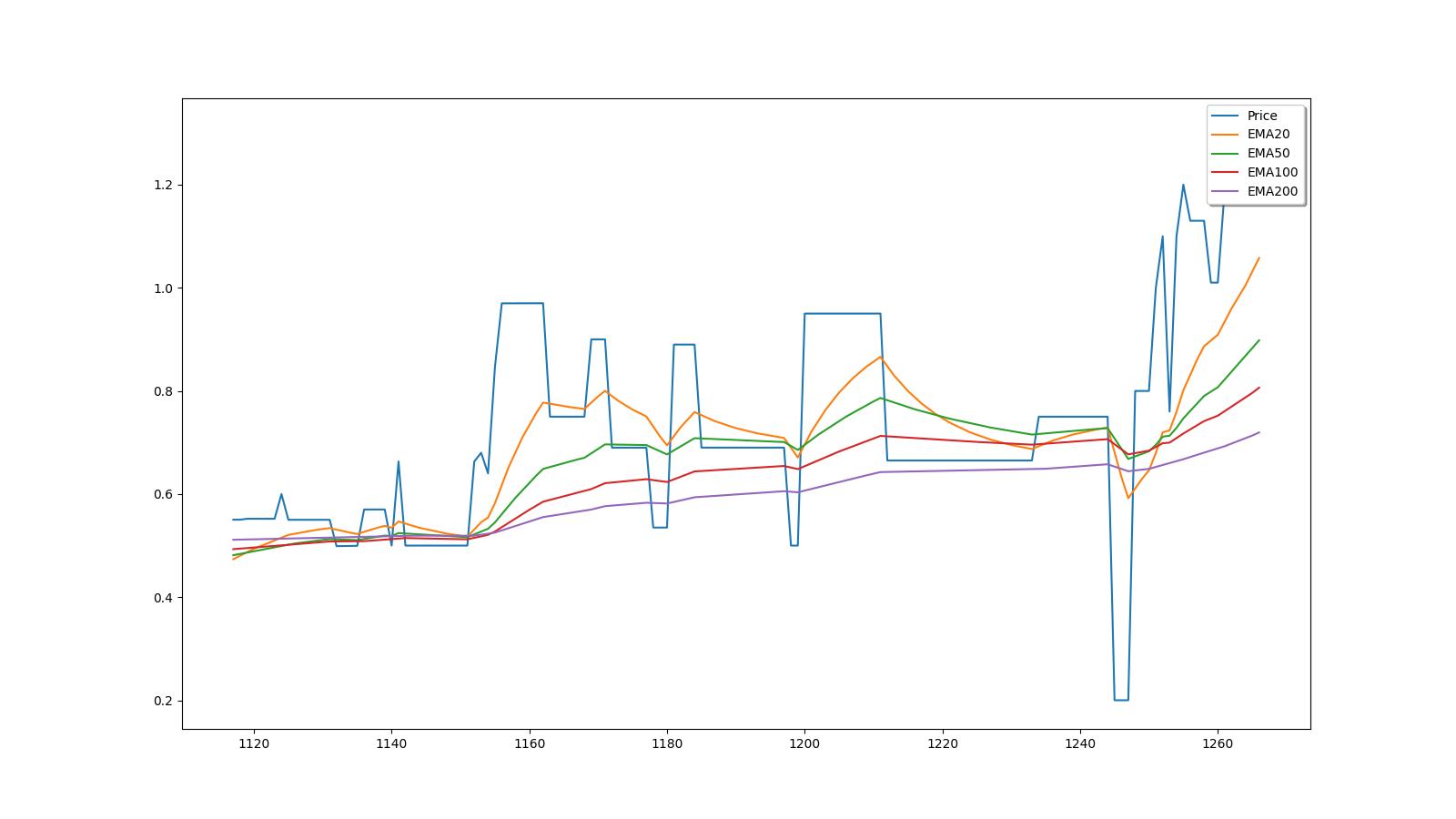 Jasan Wellness Exponential Moving Averages