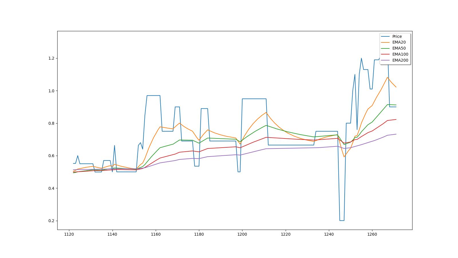 Jasan Wellness Exponential Moving Averages