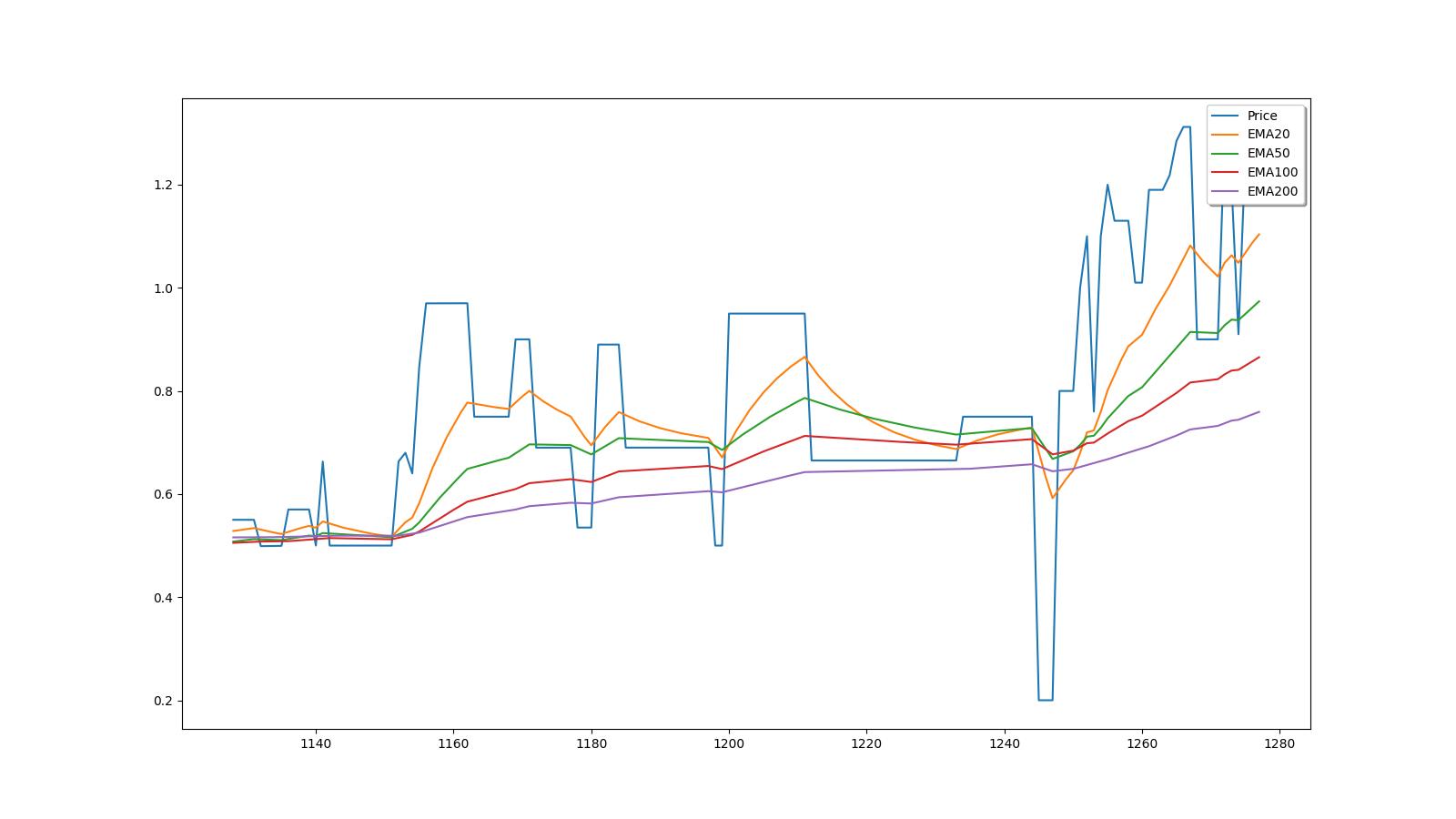 Jasan Wellness Exponential Moving Averages