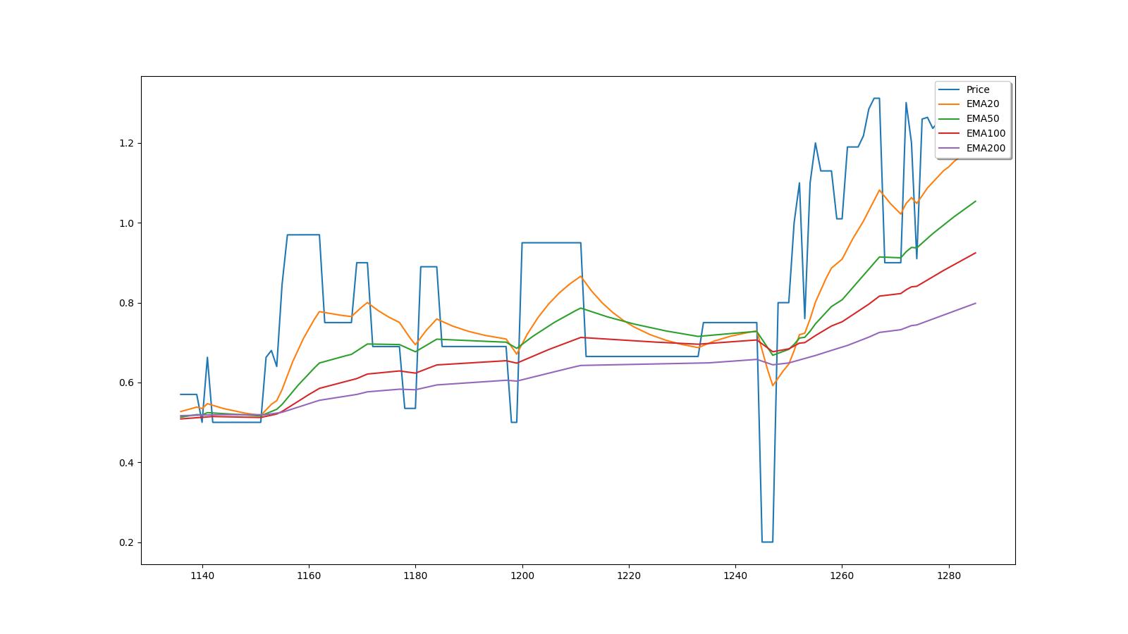 Jasan Wellness Exponential Moving Averages