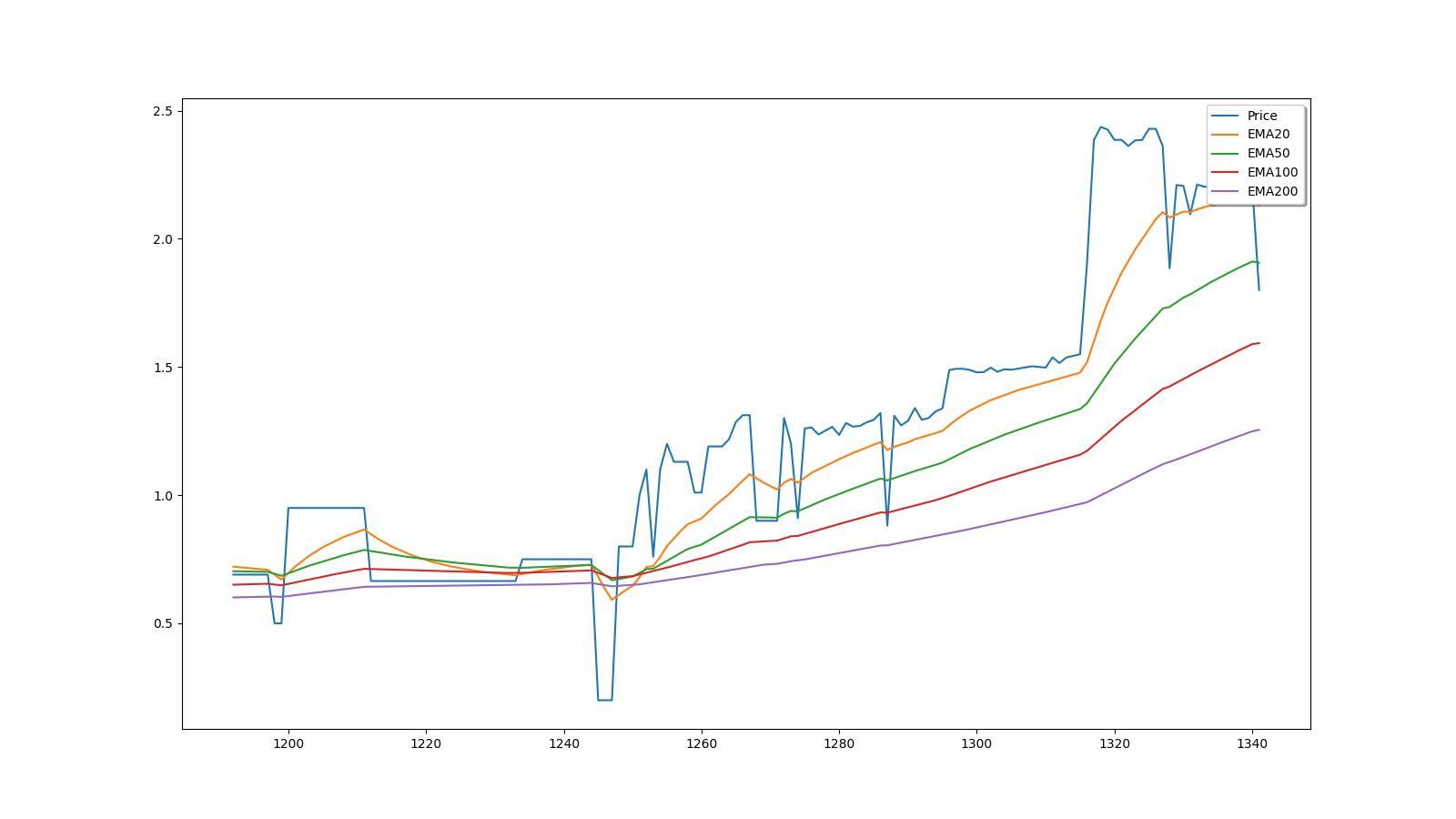 Jasan Wellness Exponential Moving Averages