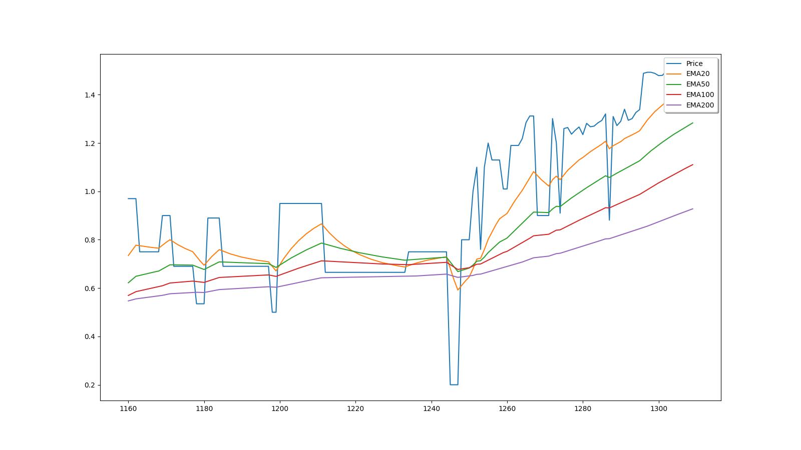Jasan Wellness Exponential Moving Averages
