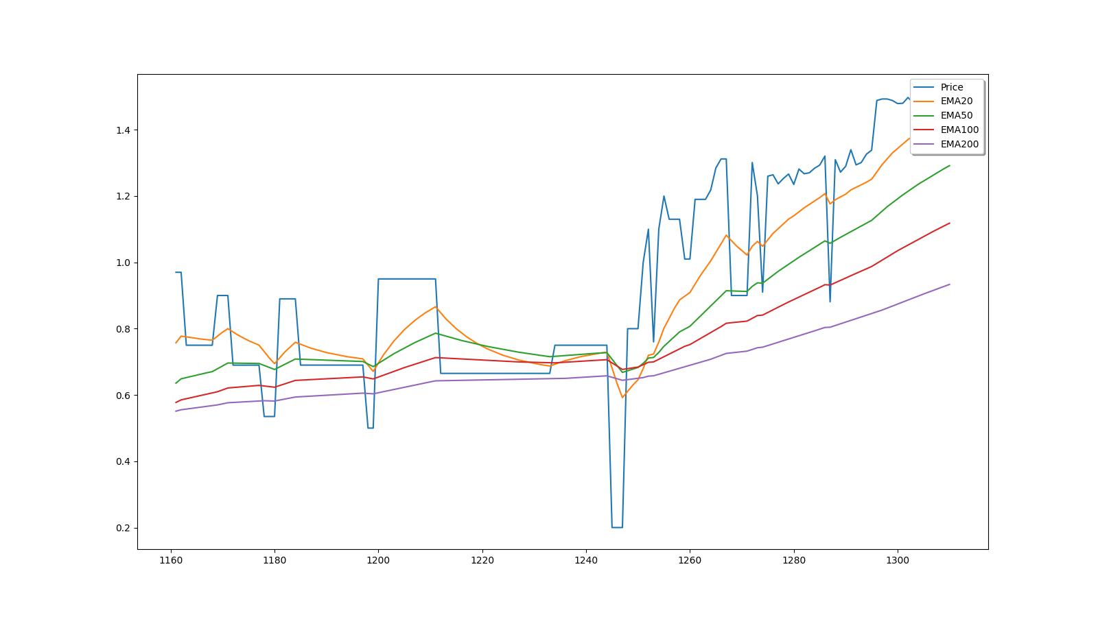 Jasan Wellness Exponential Moving Averages