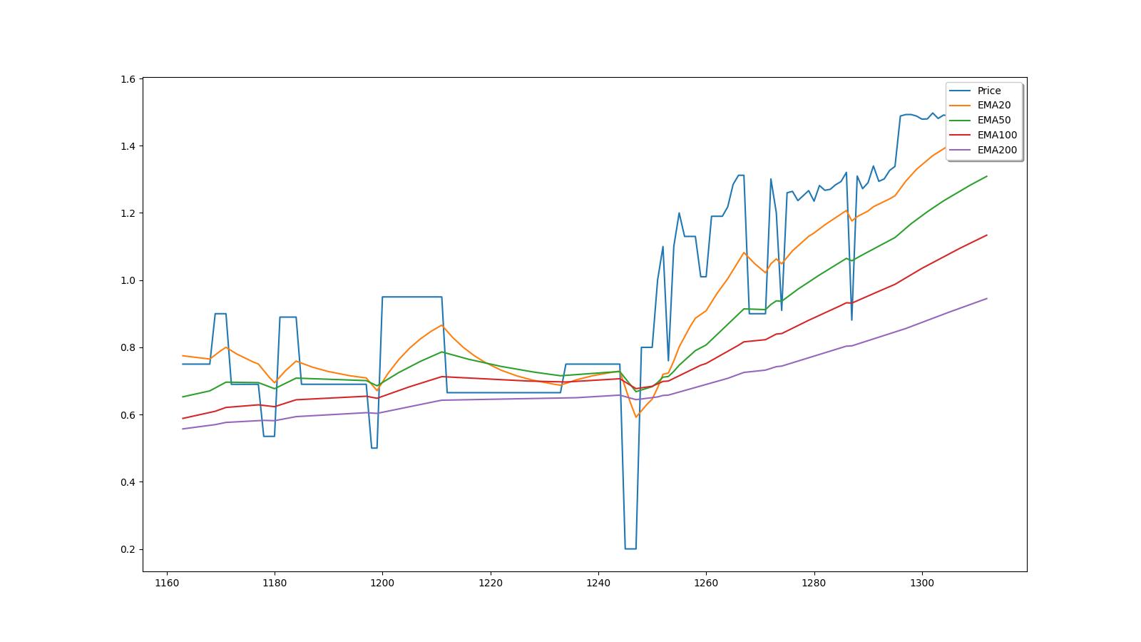 Jasan Wellness Exponential Moving Averages