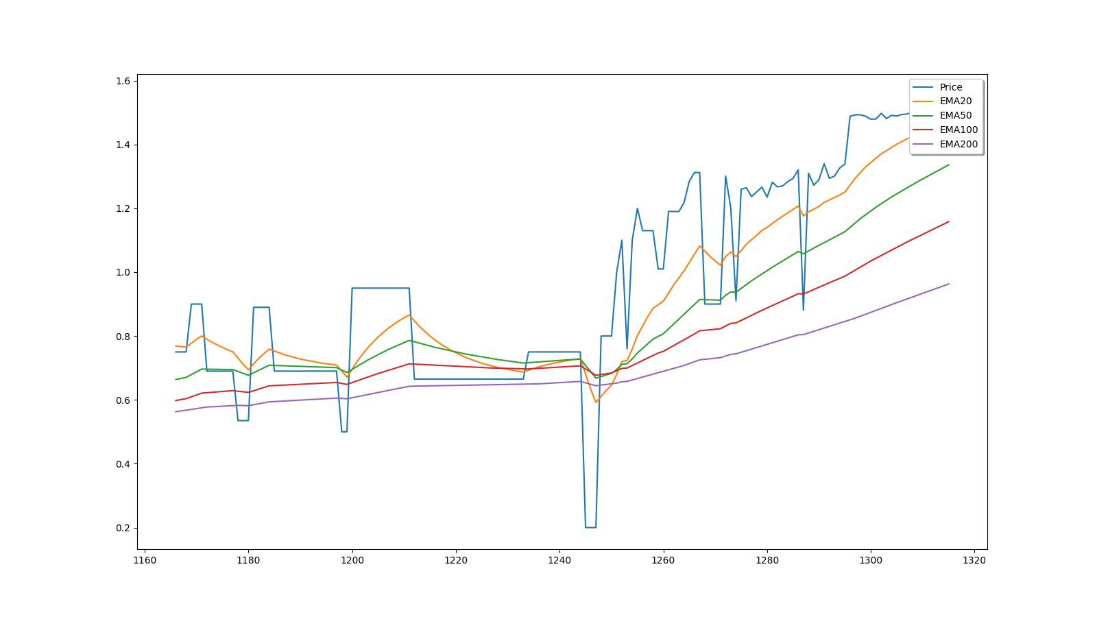 Jasan Wellness Exponential Moving Averages