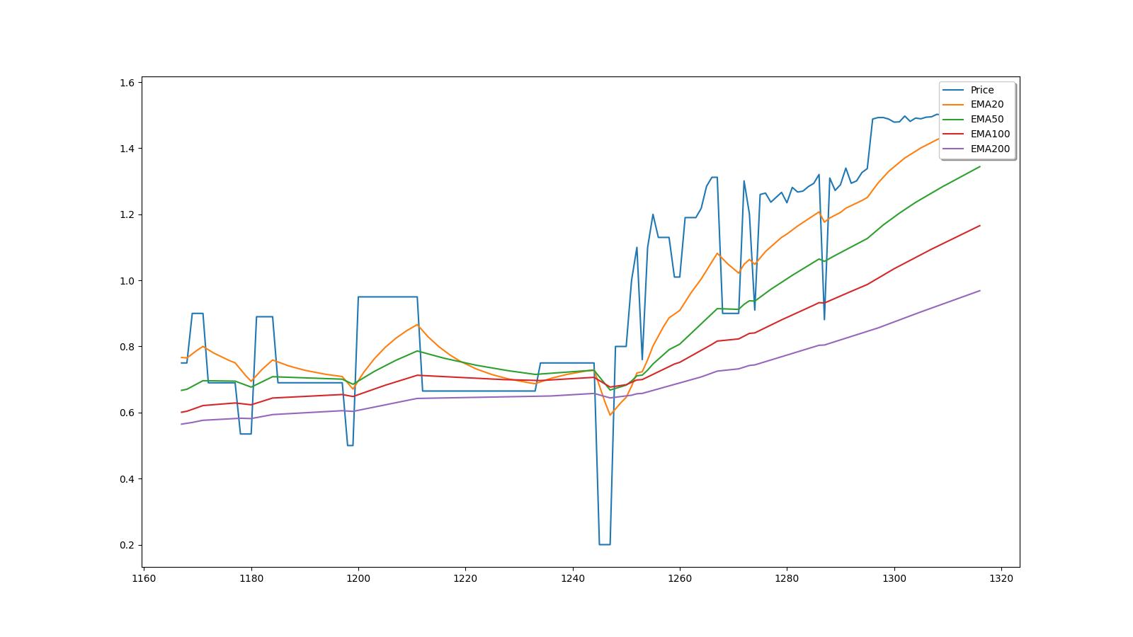 Jasan Wellness Exponential Moving Averages