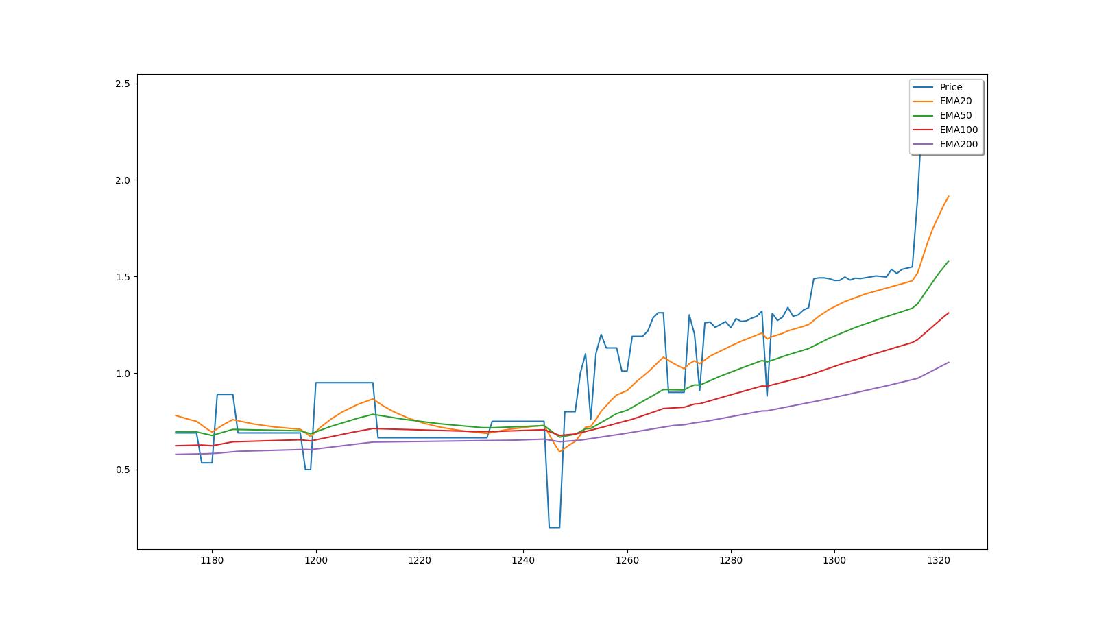 Jasan Wellness Exponential Moving Averages