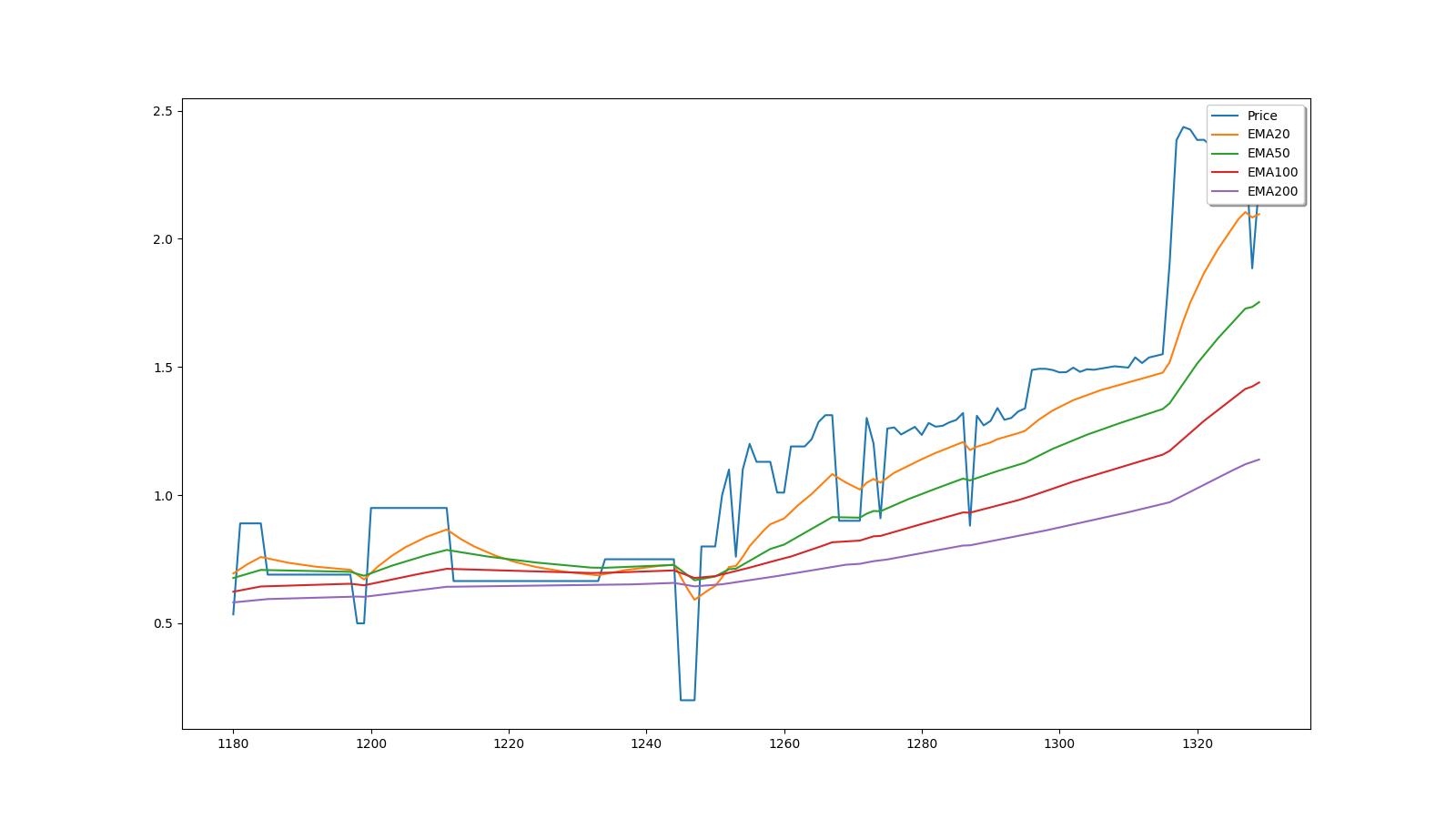 Jasan Wellness Exponential Moving Averages