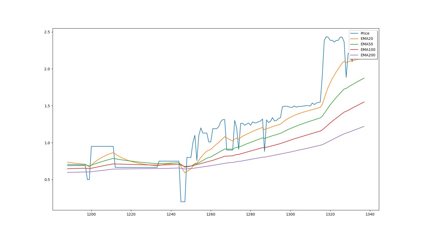 Jasan Wellness Exponential Moving Averages
