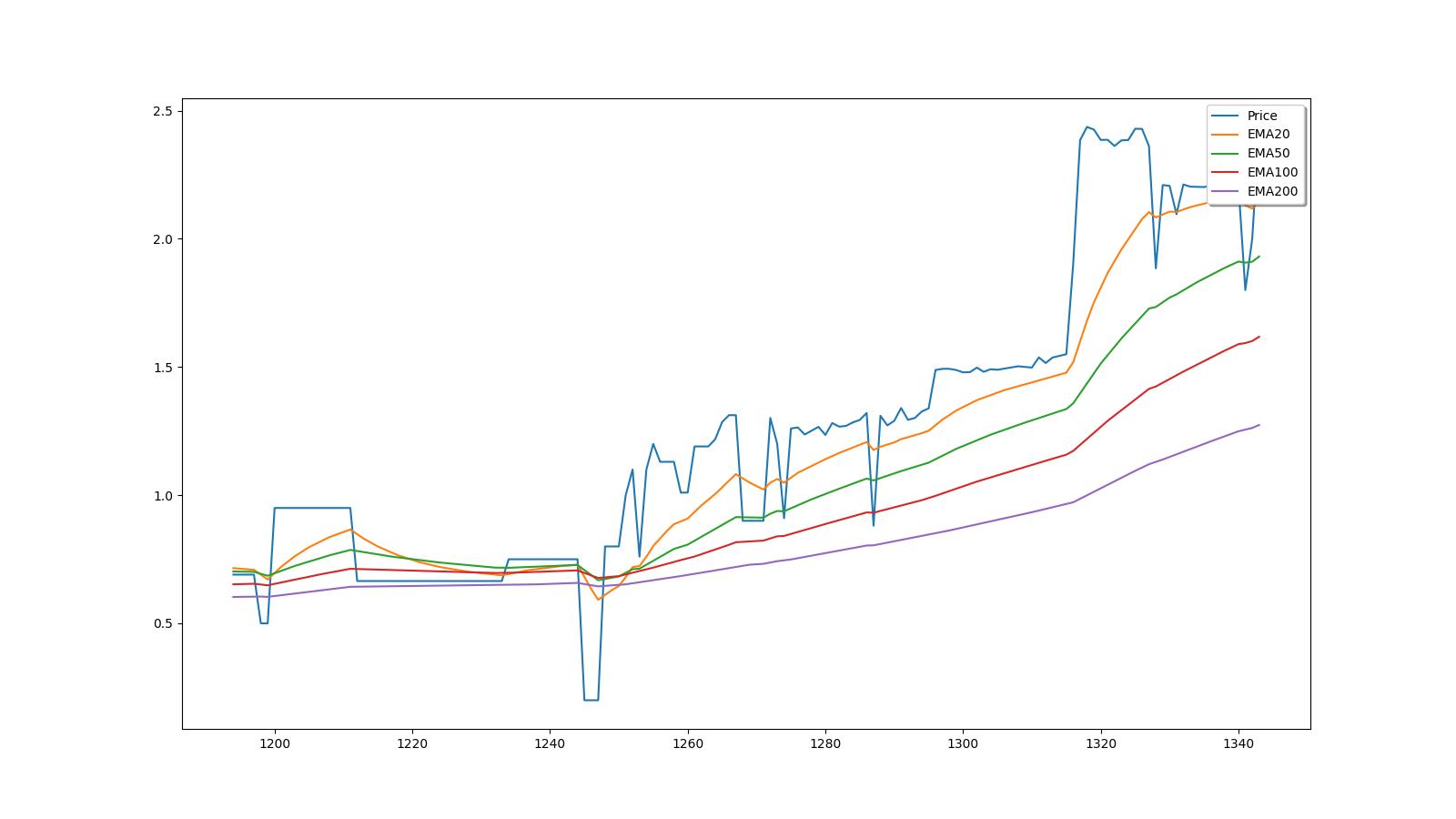 Jasan Wellness Exponential Moving Averages