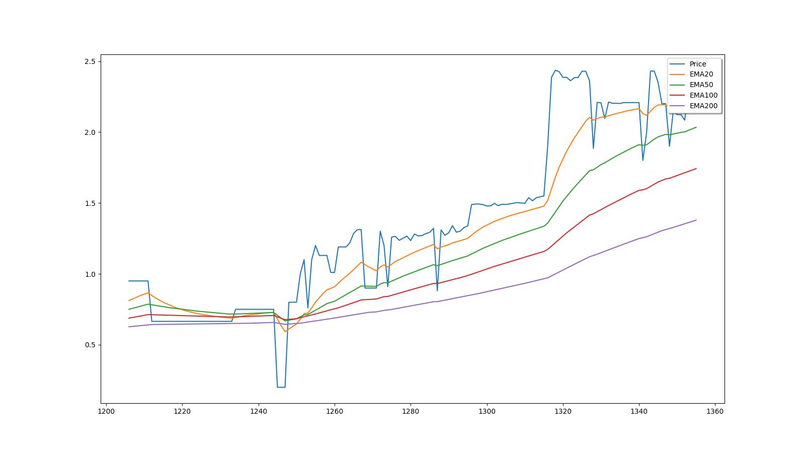 Jasan Wellness Exponential Moving Averages
