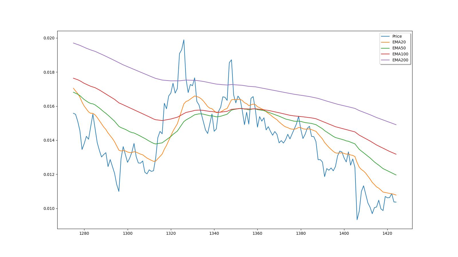 재스미코인 Exponential Moving Averages
