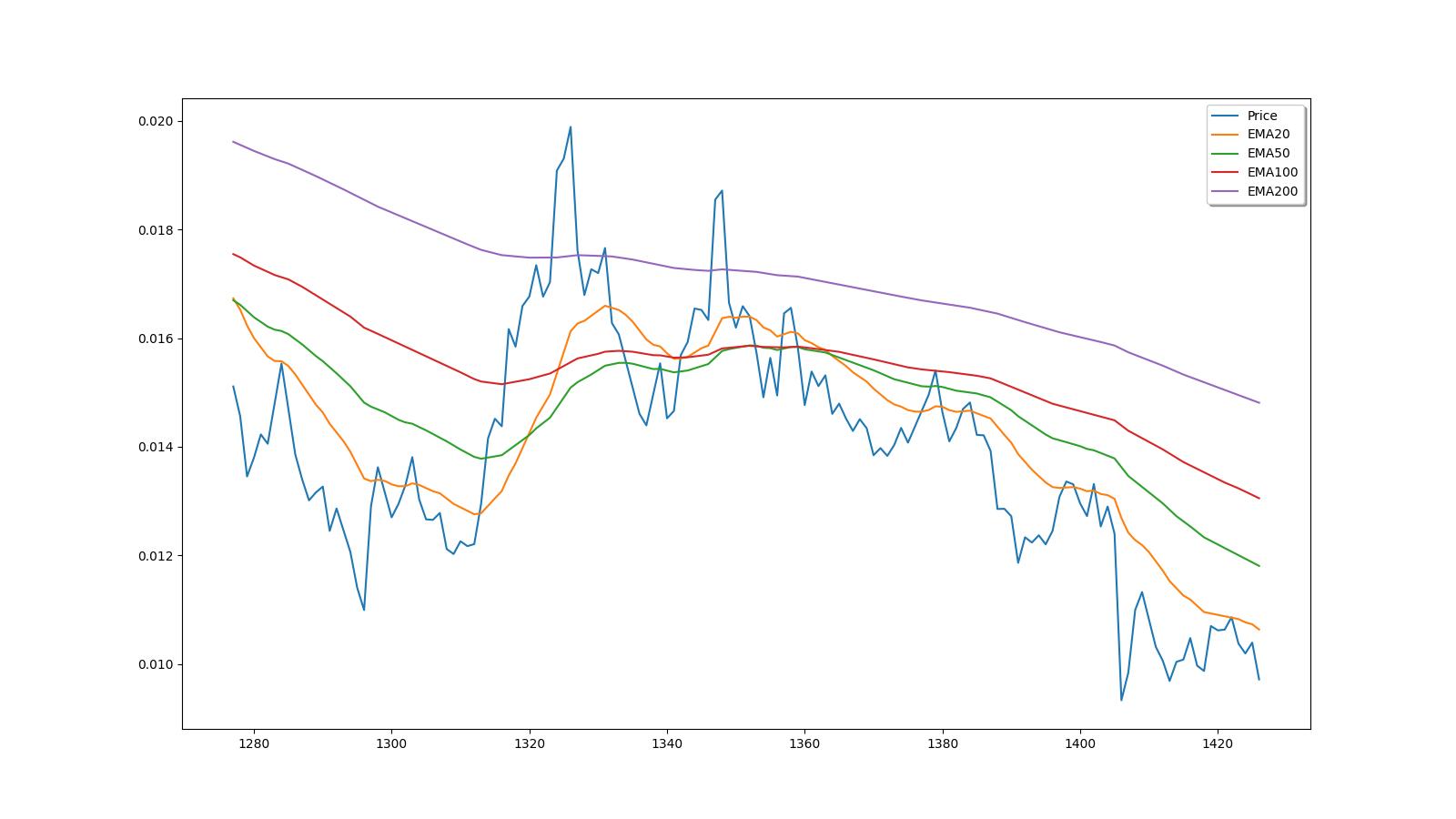 JasmyCoin Exponential Moving Averages