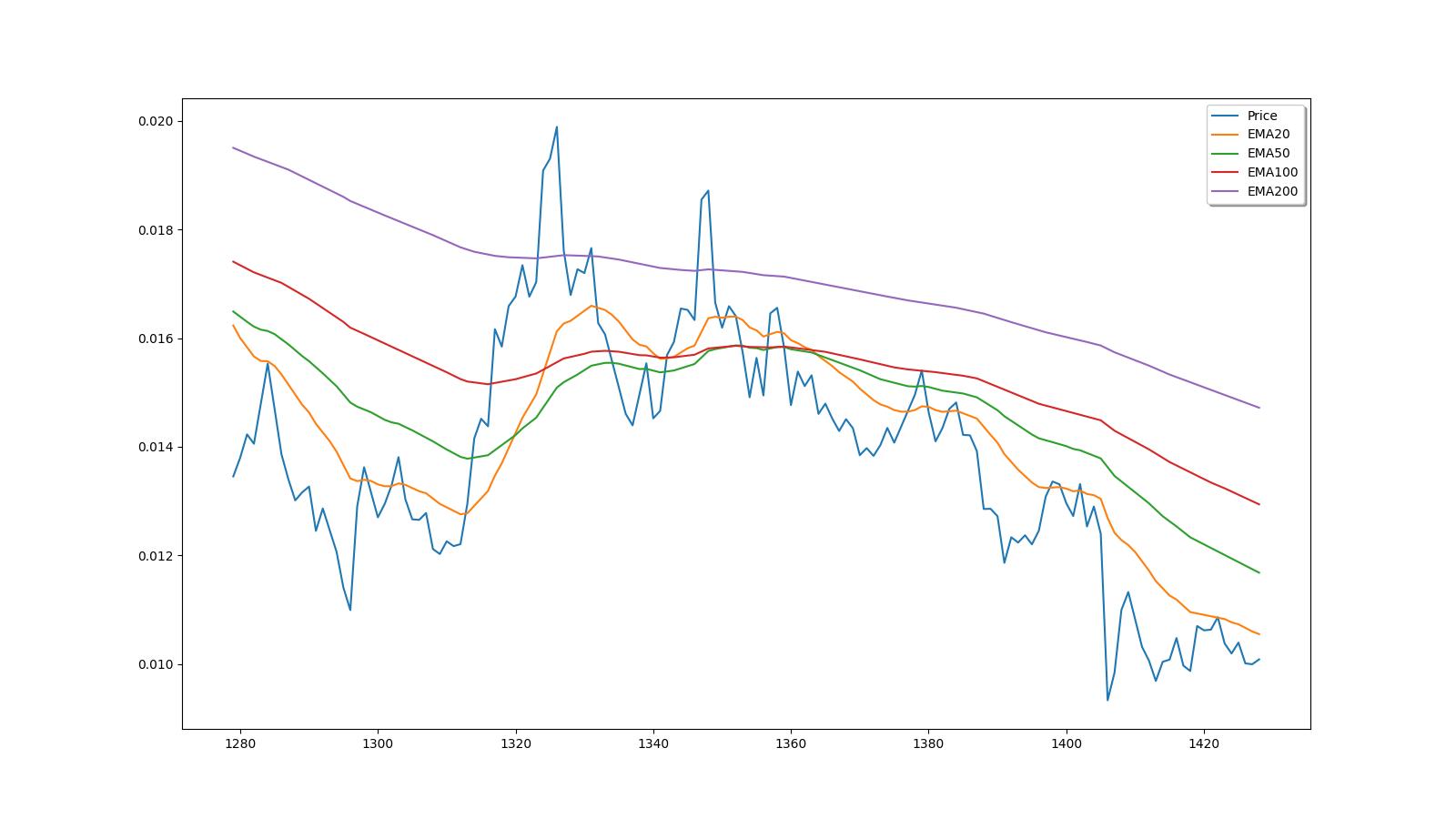 JasmyCoin Exponential Moving Averages