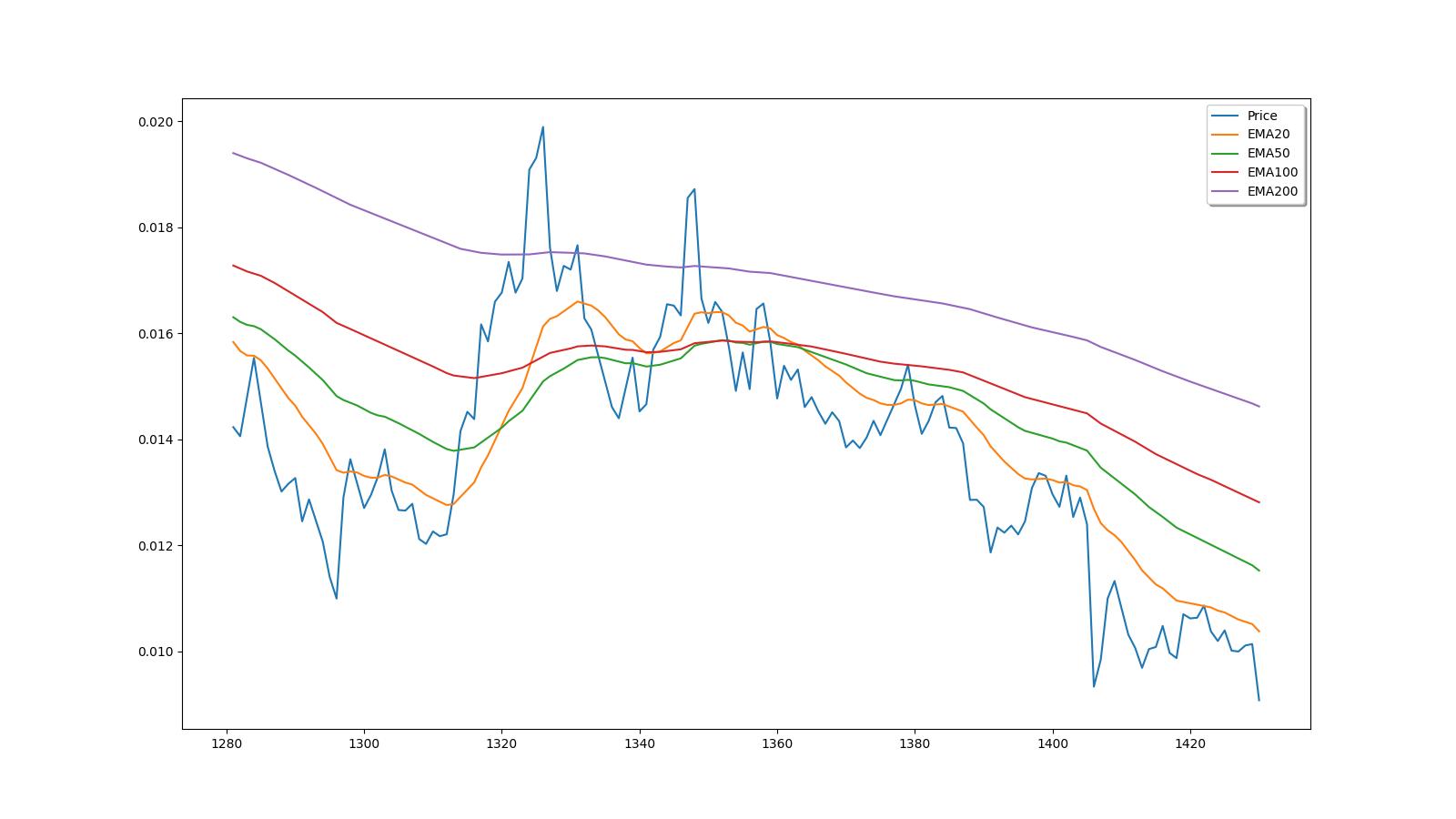 JasmyCoin Exponential Moving Averages