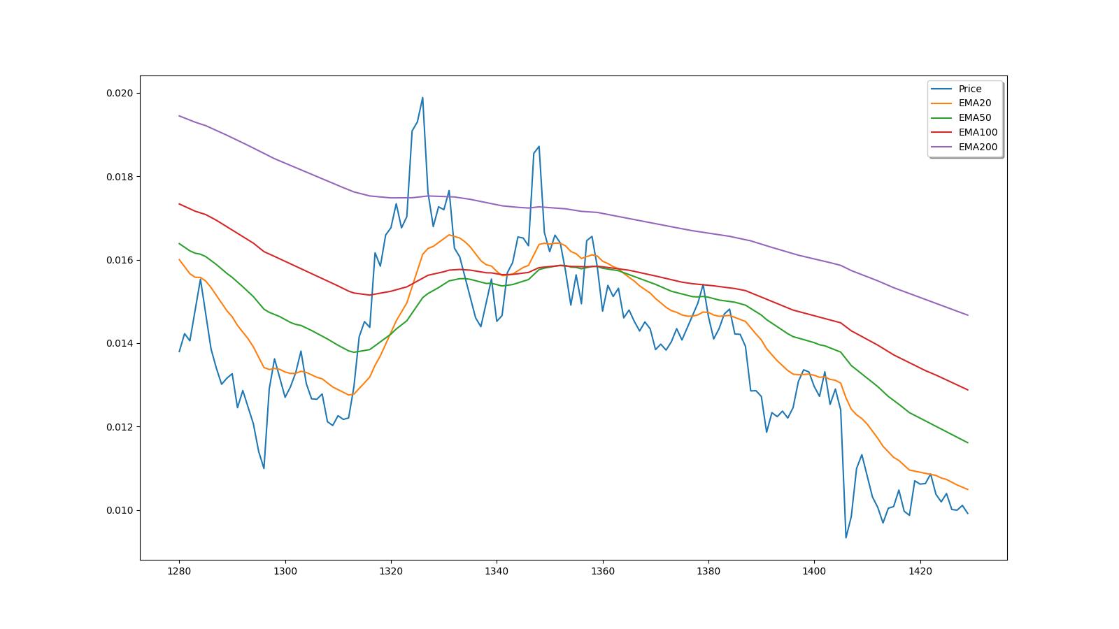 JasmyCoin Exponential Moving Averages