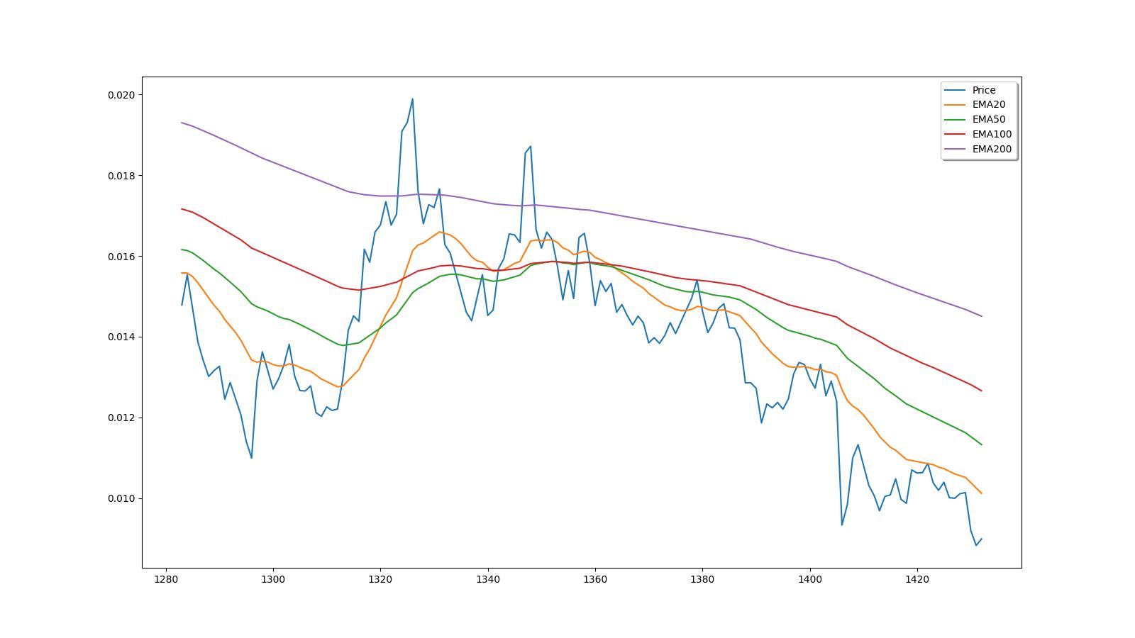 JasmyCoin Exponential Moving Averages