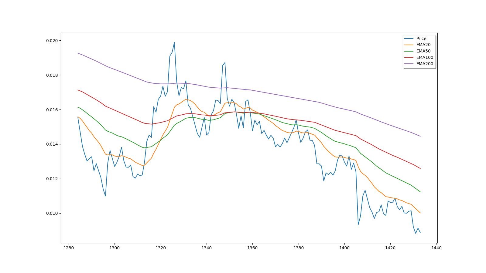 JasmyCoin Exponential Moving Averages