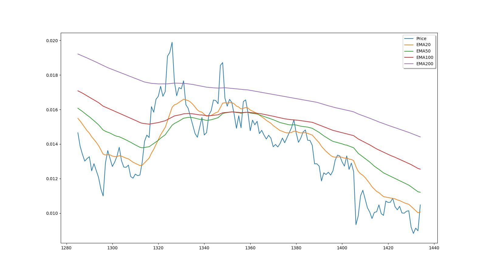 JasmyCoin Exponential Moving Averages
