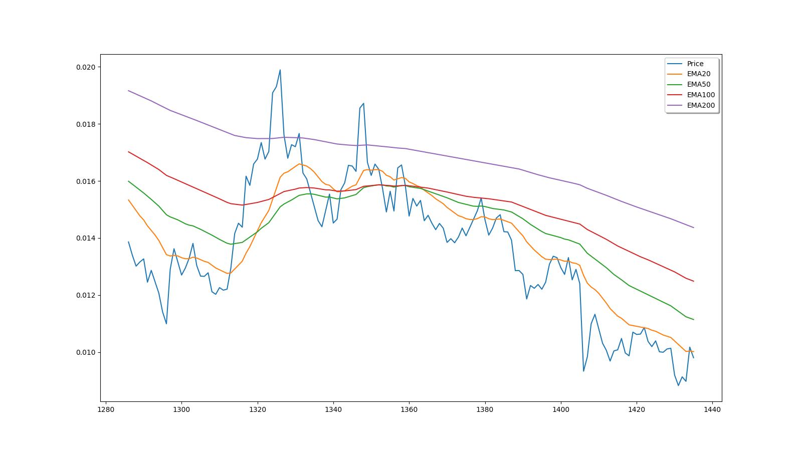 JasmyCoin Exponential Moving Averages